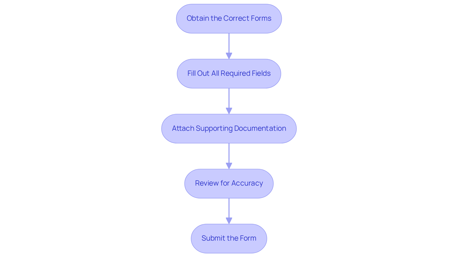 Each box represents a step in the process of submitting prior authorization forms. Follow the arrows to see the order in which you should complete each task for a successful submission.