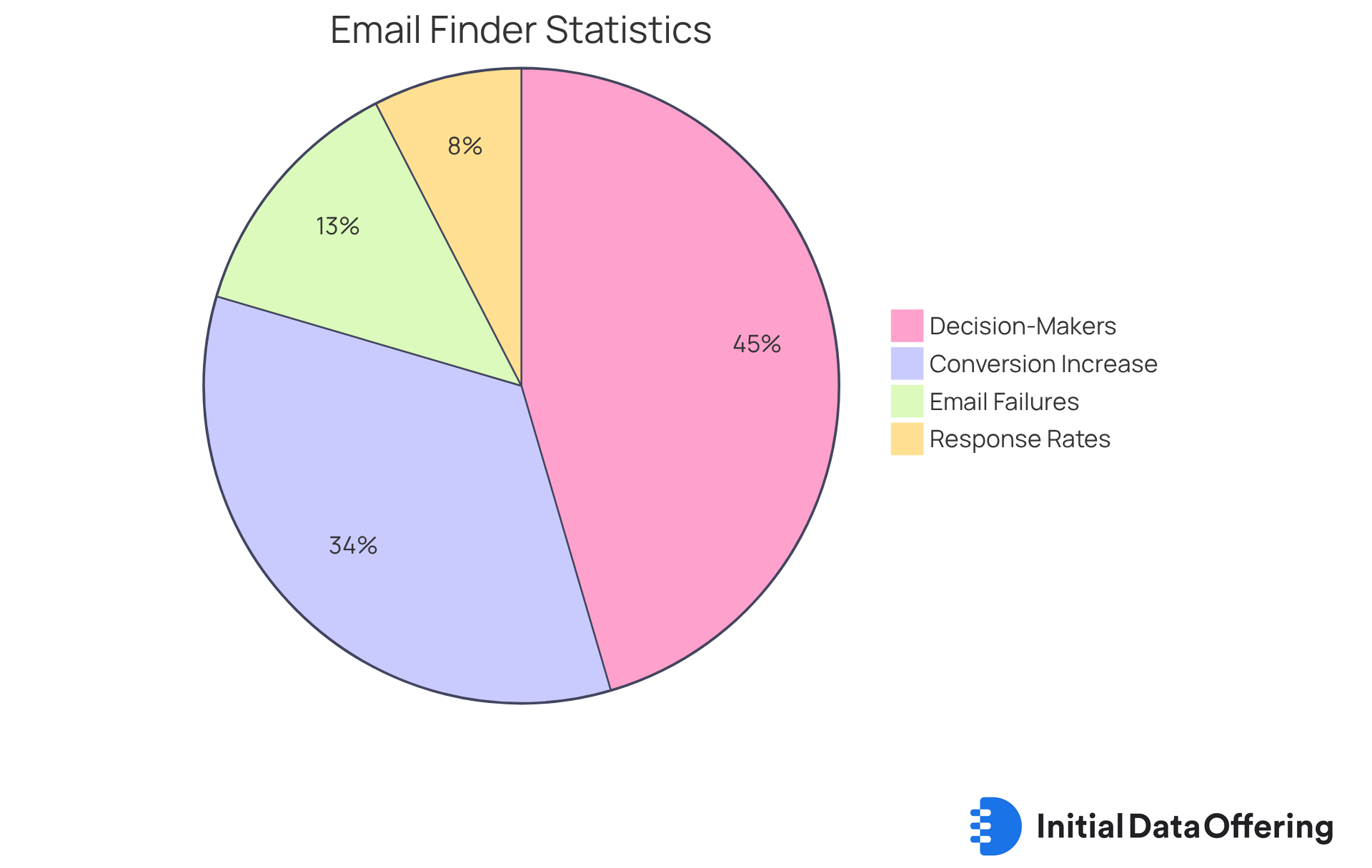 Each slice of the pie shows a different statistic related to email finders. The bigger the slice, the more significant that statistic is in understanding how these tools enhance B2B outreach. Each slice of the pie shows a different statistic related to email finders. The bigger the slice, the more significant that statistic is in understanding how these tools enhance B2B outreach.