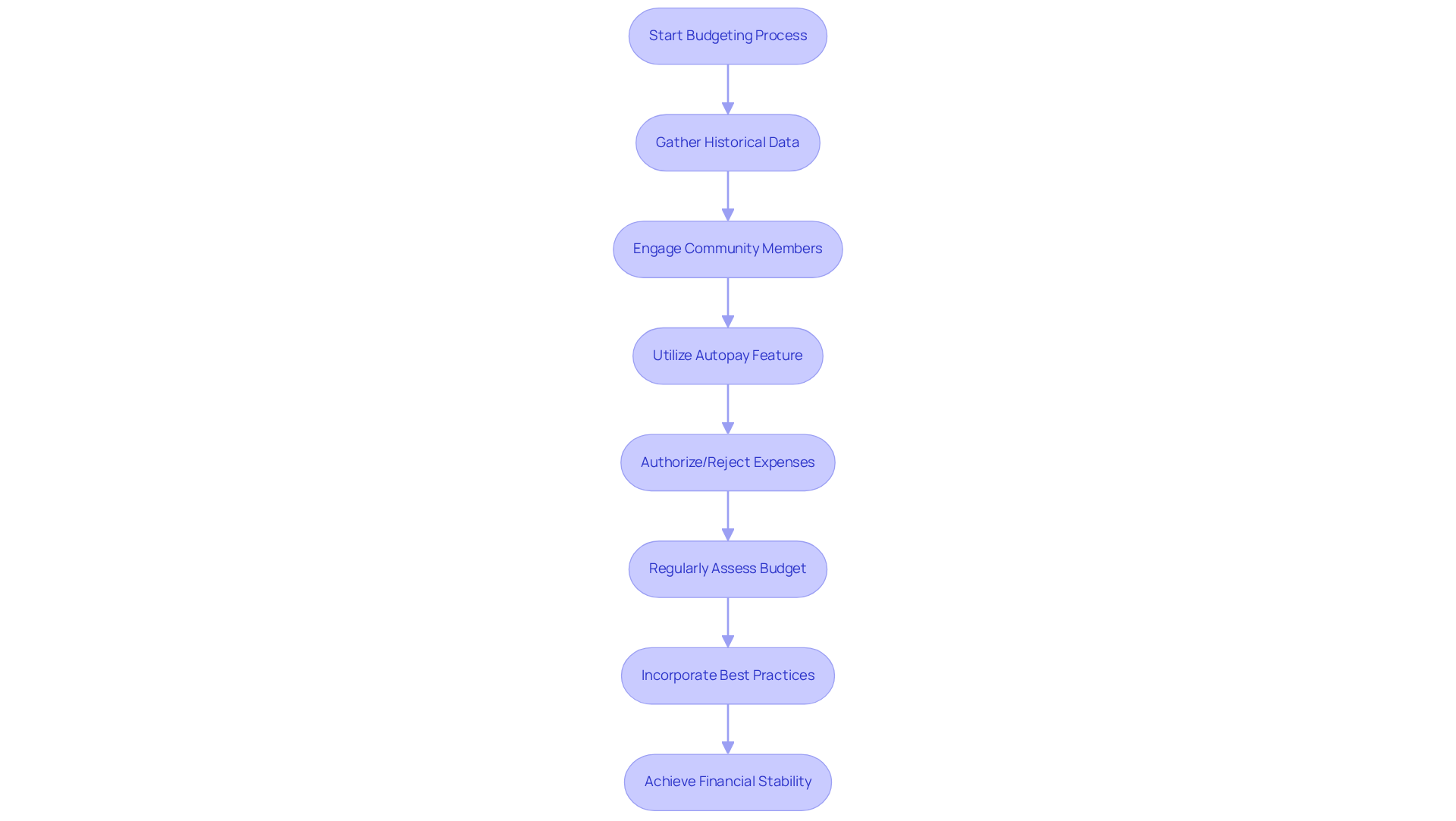 Follow the arrows to see how each step in the budgeting process connects. Each box represents a key action that contributes to achieving financial stability for the HOA. Follow the arrows to see how each step in the budgeting process connects. Each box represents a key action that contributes to achieving financial stability for the HOA.