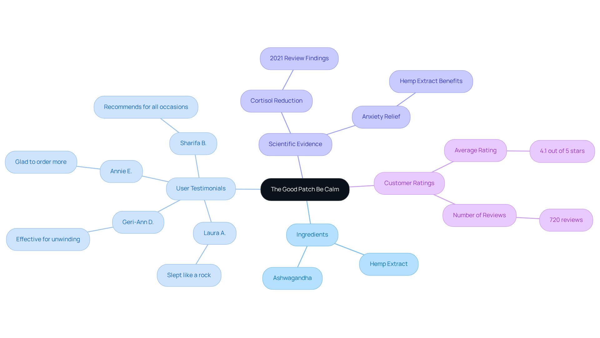 This mindmap illustrates the key aspects of the Good Patch Be Calm. Start at the center with the product name, then explore the branches to see how ingredients, user experiences, scientific studies, and customer feedback all connect to its effectiveness in stress relief. This mindmap illustrates the key aspects of the Good Patch Be Calm. Start at the center with the product name, then explore the branches to see how ingredients, user experiences, scientific studies, and customer feedback all connect to its effectiveness in stress relief.