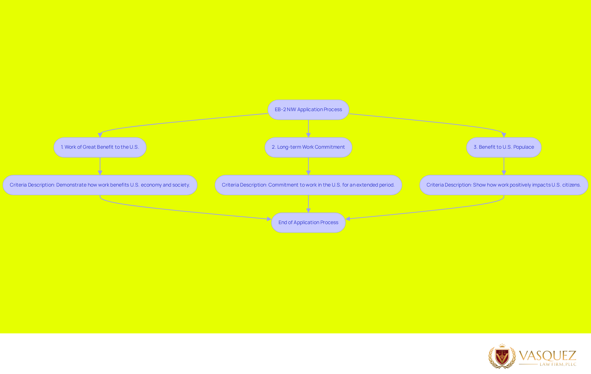 This flowchart outlines the steps and criteria for the EB-2 NIW application. Start at the top with the application process, then follow the arrows to see the three key criteria that must be met for approval. Each criterion box explains what is needed to qualify, making it easier to understand the requirements for skilled foreign professionals seeking residency in the U.S.