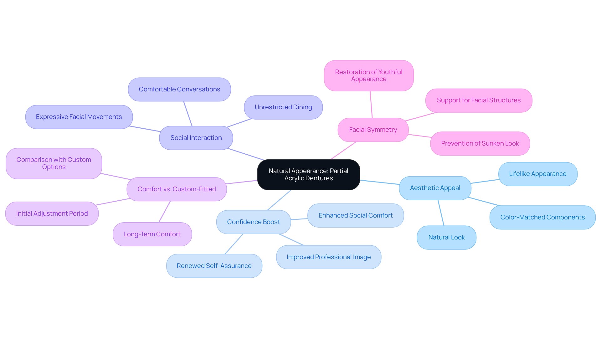 The central node represents the main topic, while the branches show different benefits and considerations related to partial acrylic dentures. Each branch highlights how these dentures can enhance your smile and overall confidence.