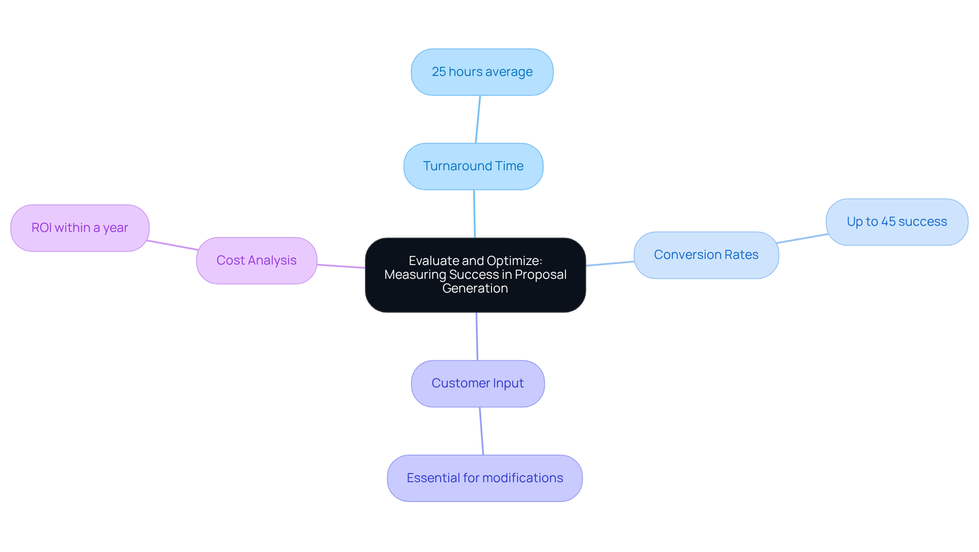 This mindmap shows the key metrics consulting firms should focus on to improve their proposal generation process. Each branch represents a different metric, and the details under each show how they contribute to measuring success. This mindmap shows the key metrics consulting firms should focus on to improve their proposal generation process. Each branch represents a different metric, and the details under each show how they contribute to measuring success.
