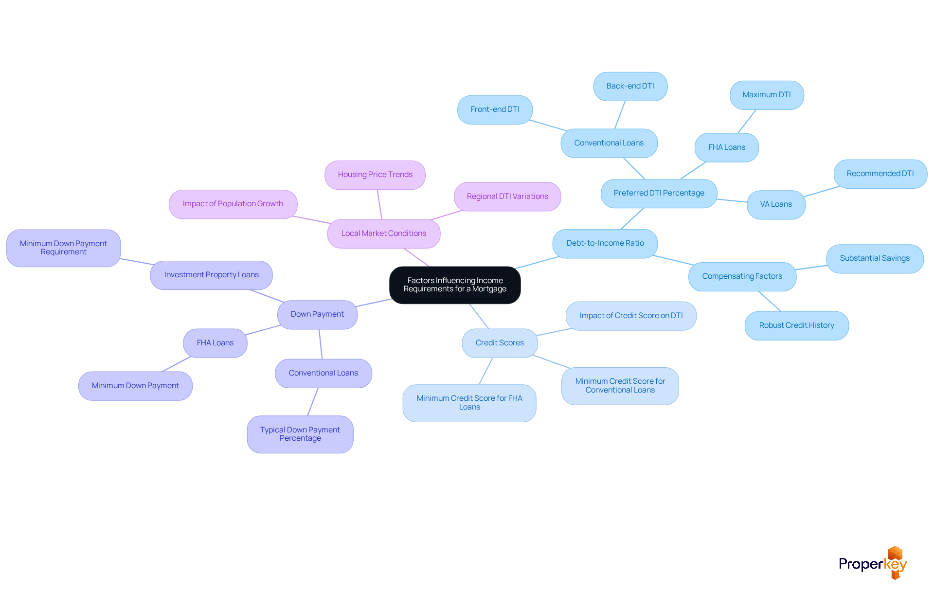 This mindmap starts with the central idea of income requirements for a mortgage. Each branch represents a key factor that affects these requirements, and the sub-branches provide more detailed information about each factor. Follow the branches to understand how each element contributes to the overall picture of mortgage eligibility.