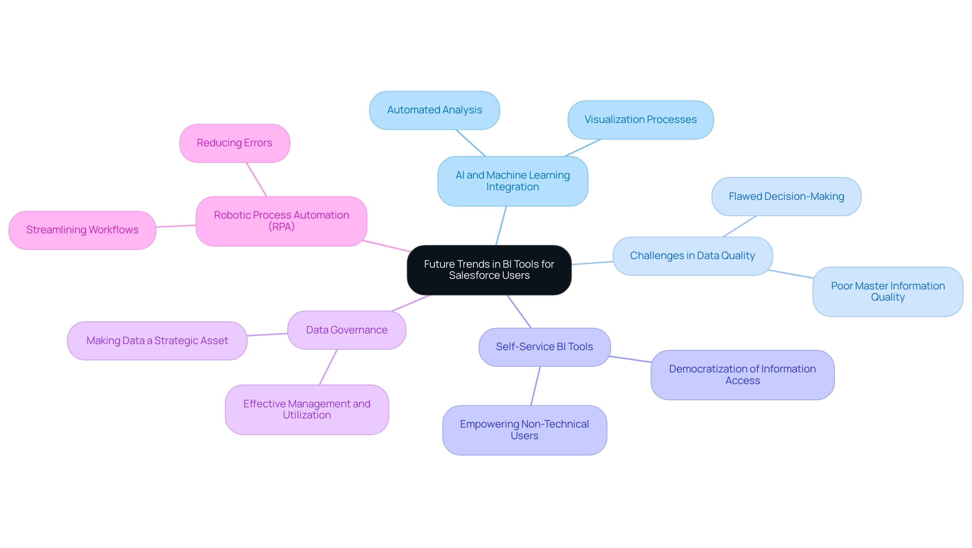 The central node represents the main topic, with branches indicating key trends and challenges, each color-coded for clarity.