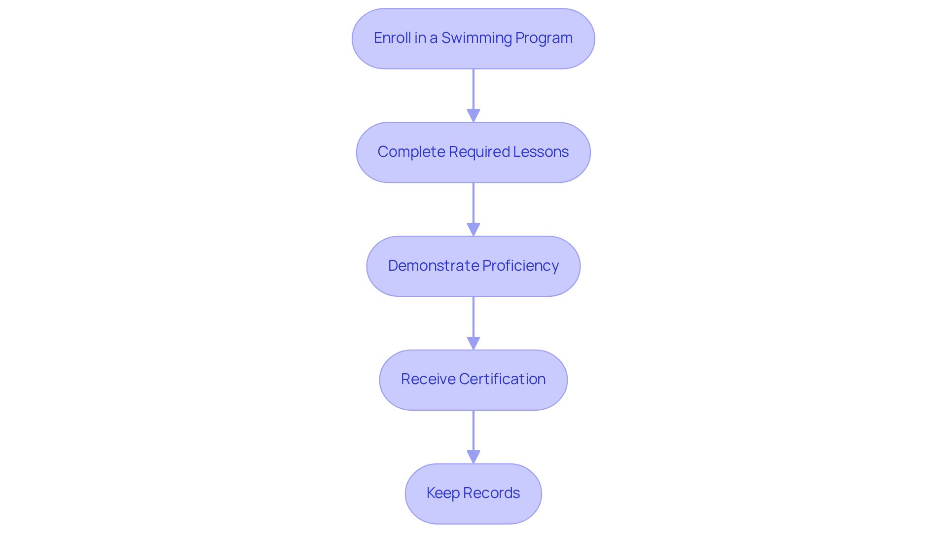 Each box represents a step in the journey to getting a swim certificate. Follow the arrows to see how each step leads to the next, from enrolling in a program to keeping your child's certificate as a proud achievement. Each box represents a step in the journey to getting a swim certificate. Follow the arrows to see how each step leads to the next, from enrolling in a program to keeping your child's certificate as a proud achievement.