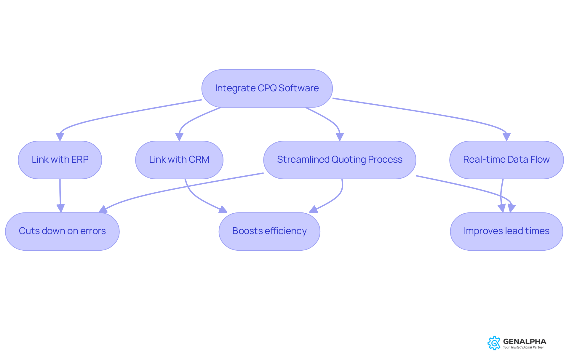 Follow the arrows to see how integrating CPQ software with ERP and CRM systems leads to faster, more accurate quoting processes. Each step shows how the integration improves efficiency and customer satisfaction.