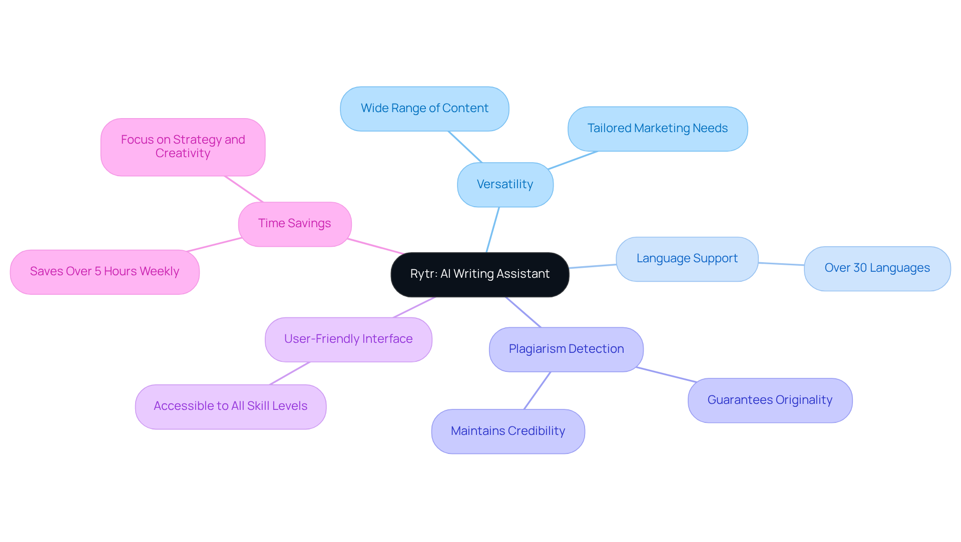 The central node represents Rytr, and each branch highlights a key feature. Follow the branches to explore how each feature contributes to making Rytr a valuable tool for marketers.