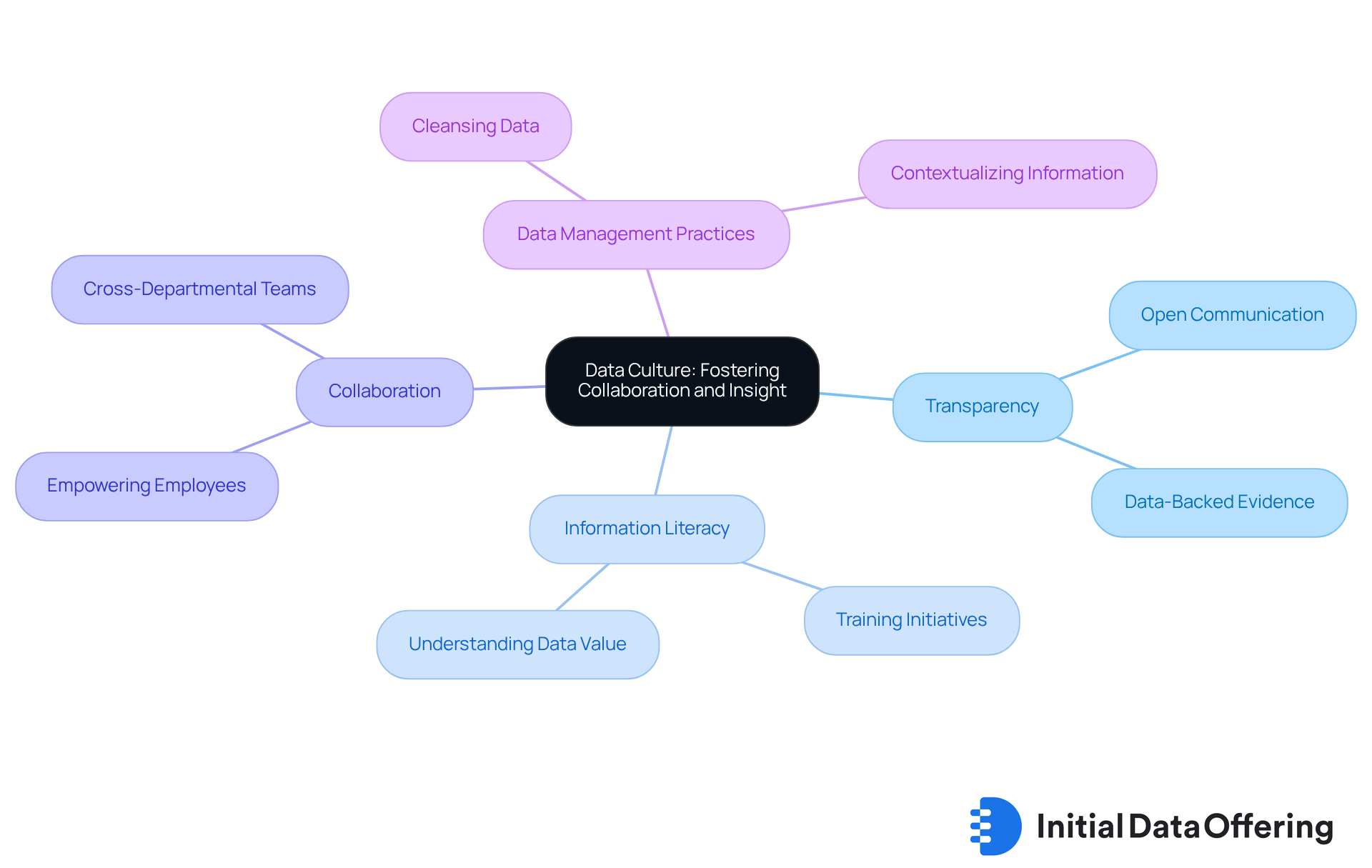Each branch represents a key aspect of cultivating a data culture. Explore the connections to see how these strategies support collaboration and insight within organizations. Each branch represents a key aspect of cultivating a data culture. Explore the connections to see how these strategies support collaboration and insight within organizations.