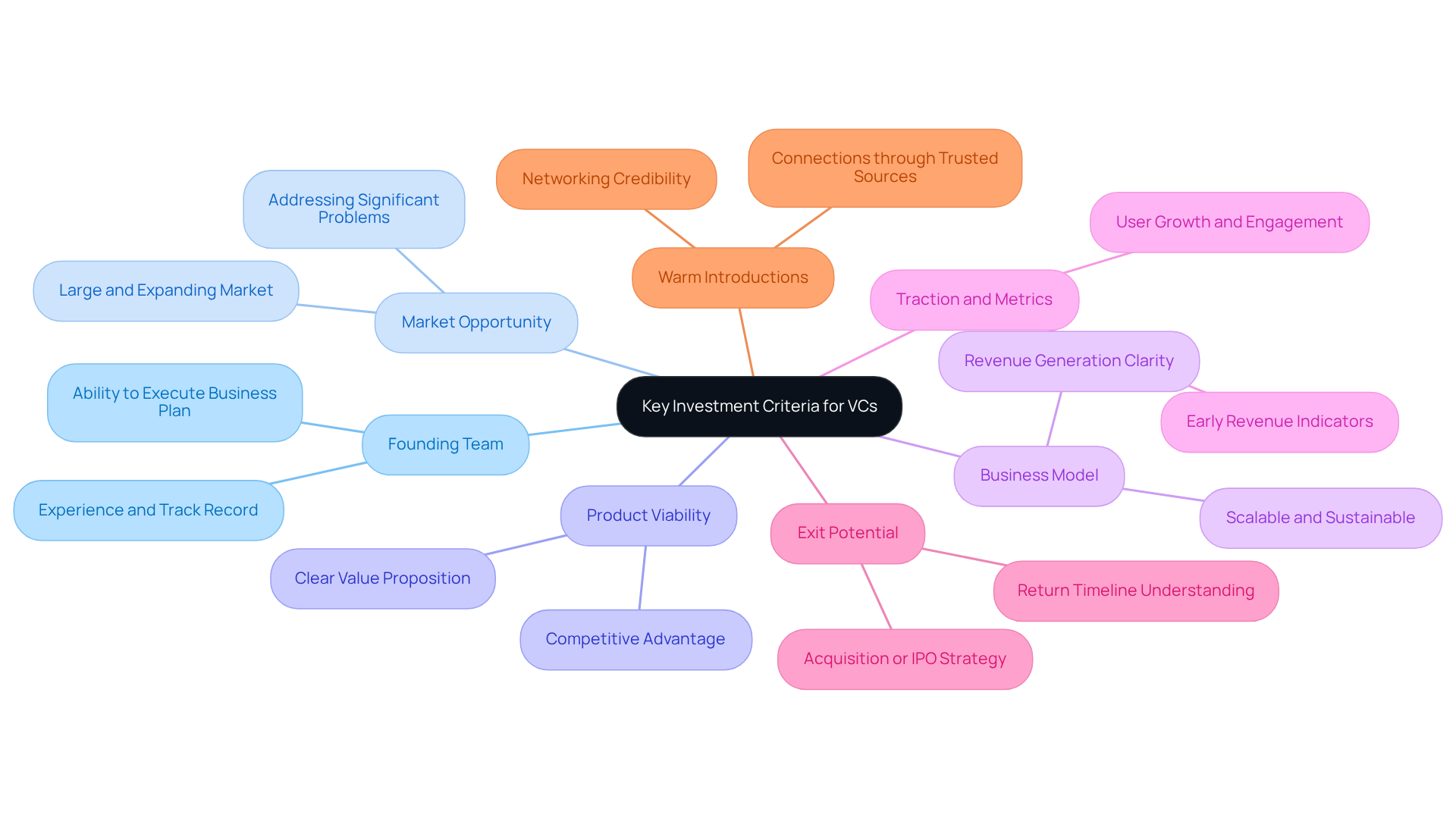 The central node represents the overall goal of securing funding, while each branch shows a critical aspect that VCs consider. The more detailed points under each branch provide additional insights into why these factors are essential.
