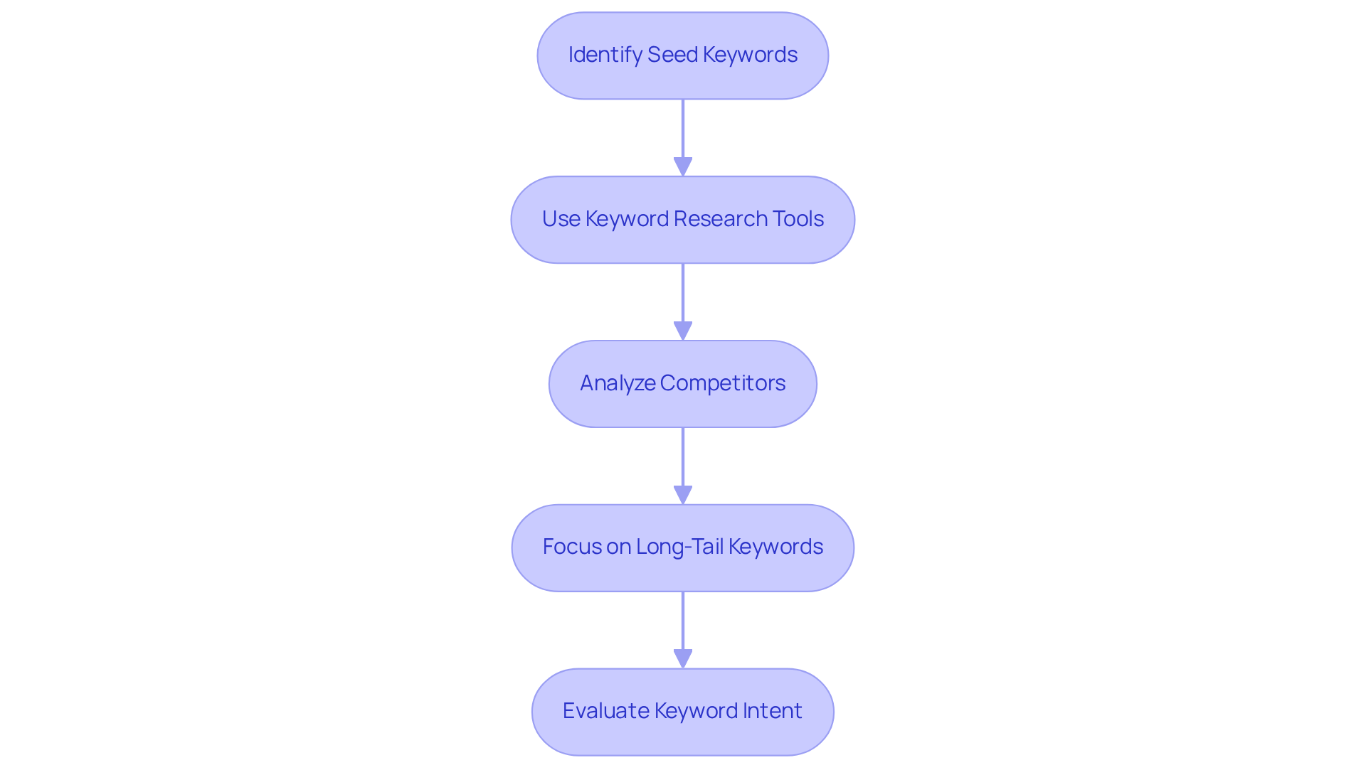Each box represents a crucial step in the keyword research process. Follow the arrows to see how you can navigate from identifying keywords to evaluating their intent, ensuring a comprehensive approach.
