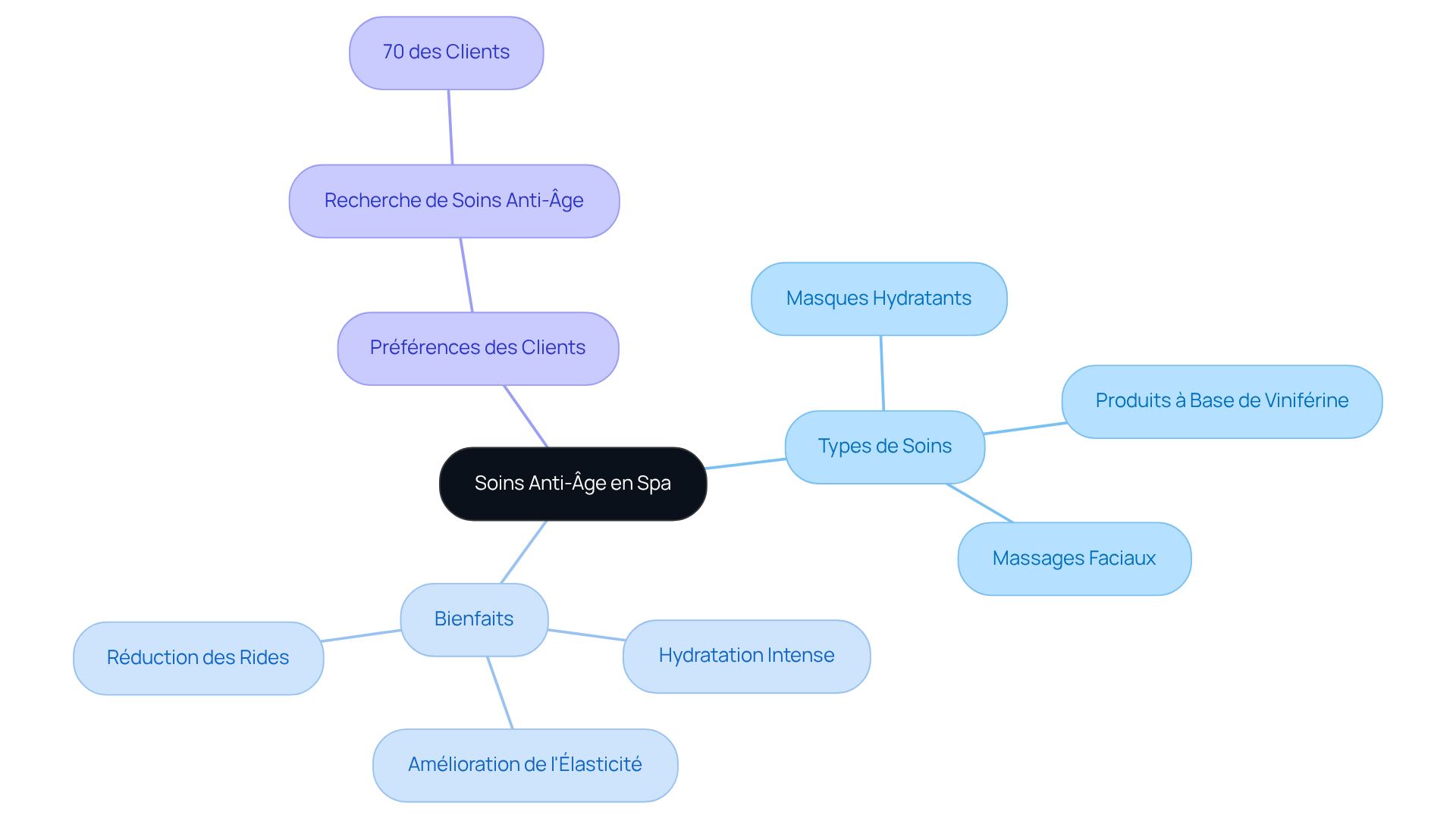 Au centre, vous avez le thème principal des soins anti-âge. Suivez les branches pour explorer les différents types de soins, leurs bienfaits, et ce que recherchent les clients. Chaque couleur représente une catégorie différente pour faciliter la compréhension.