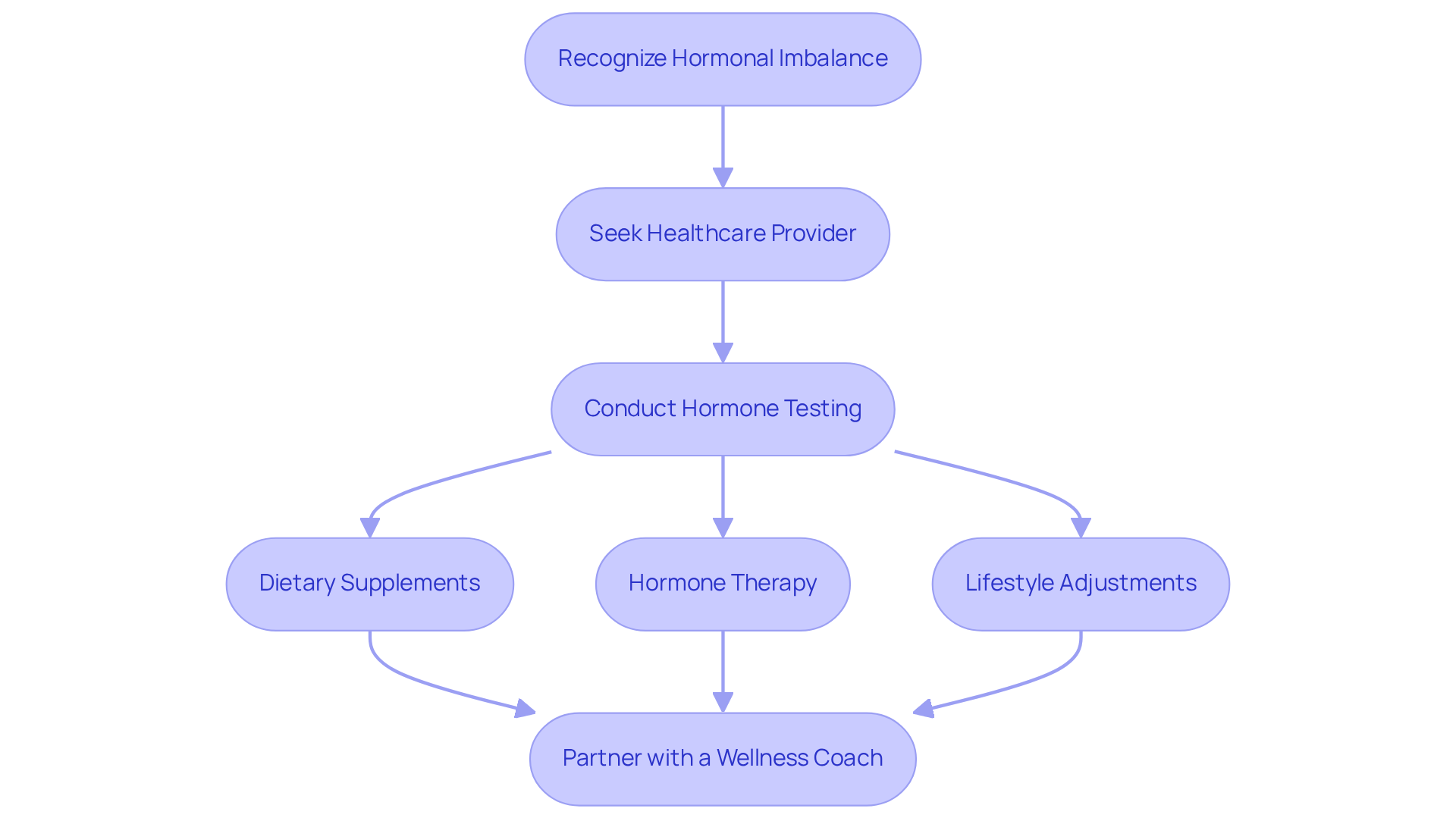Follow the arrows to see how to navigate your journey from recognizing a hormonal imbalance to receiving personalized treatment and support.