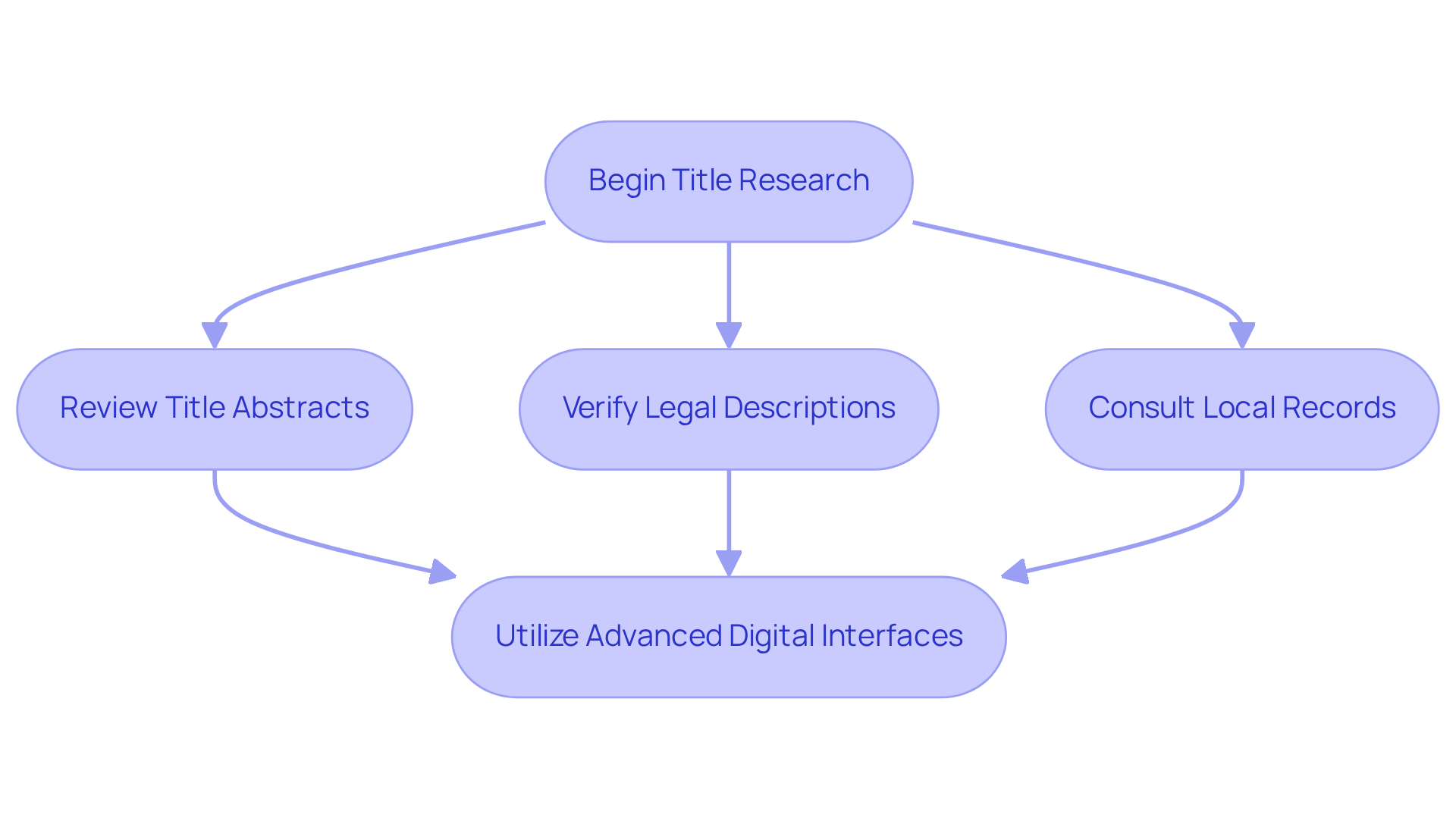 Follow the arrows to see the steps title researchers take to ensure all easements are accurately documented and understood. Each box represents an important action in the research process.