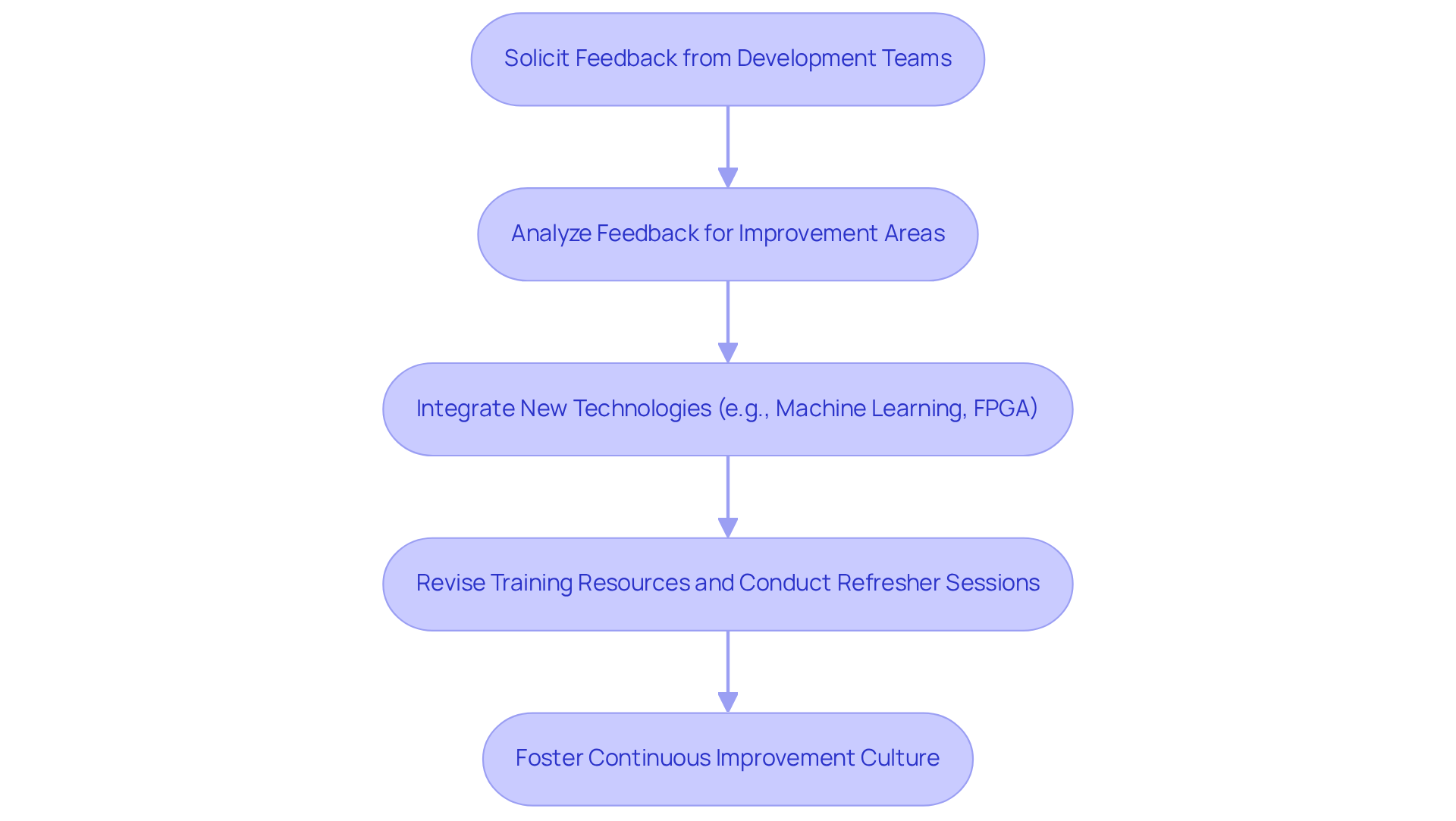 This flowchart outlines the steps to improve simulation practices. Start by gathering feedback, then analyze it to find areas for improvement. Next, integrate new technologies and revise training resources to keep everyone updated. Finally, foster a culture of continuous improvement to maintain high standards. This flowchart outlines the steps to improve simulation practices. Start by gathering feedback, then analyze it to find areas for improvement. Next, integrate new technologies and revise training resources to keep everyone updated. Finally, foster a culture of continuous improvement to maintain high standards.