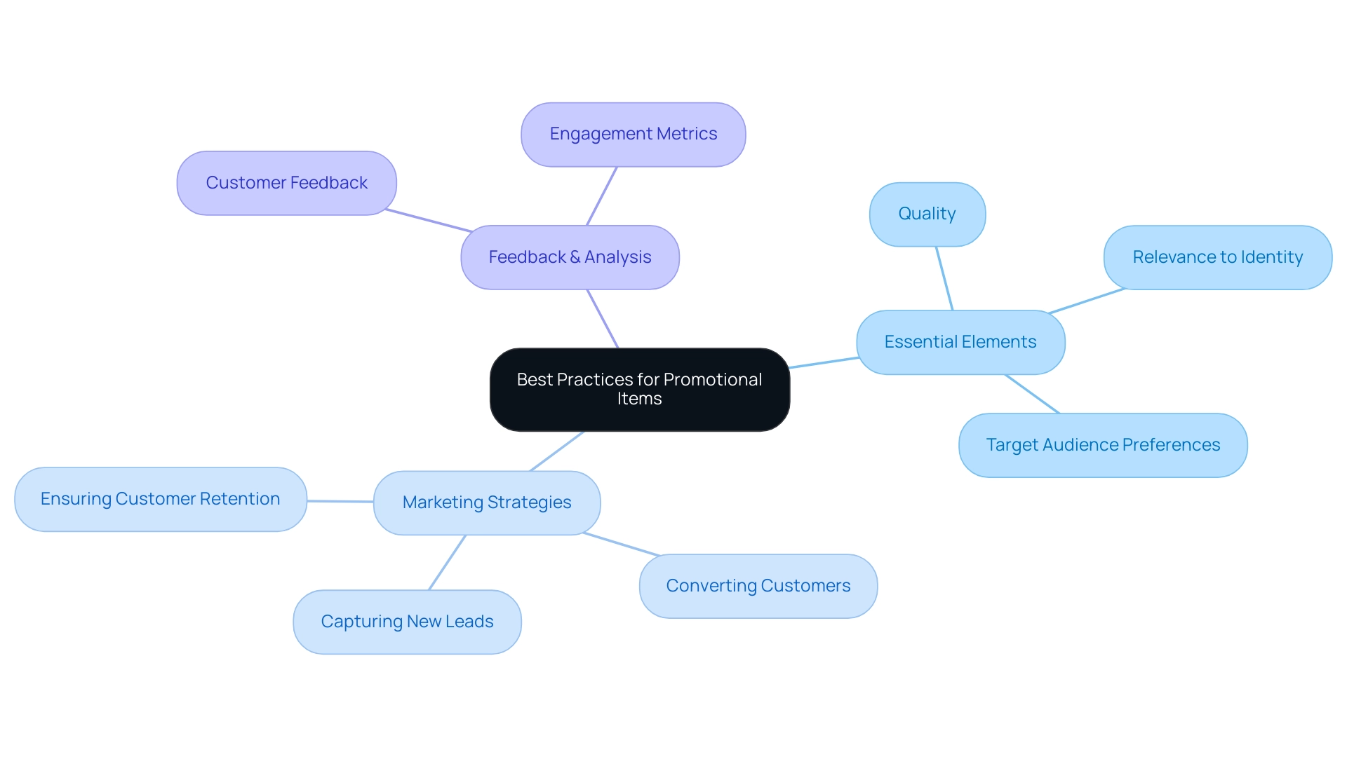 The central node represents the overall topic, with branches showing essential elements, marketing strategies, and feedback analysis, each color-coded for easy identification.