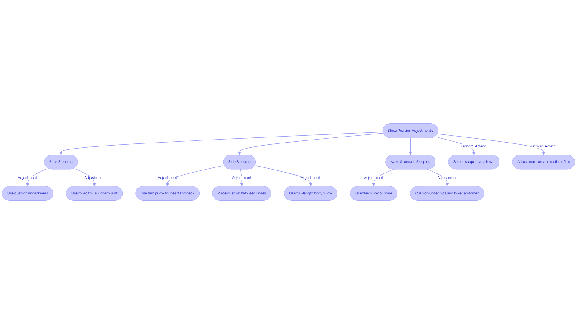 This flowchart guides you through different sleep positions and how to adjust them for better comfort. Follow the arrows to see what adjustments to make for each position to help reduce back and shoulder pain. This flowchart guides you through different sleep positions and how to adjust them for better comfort. Follow the arrows to see what adjustments to make for each position to help reduce back and shoulder pain.