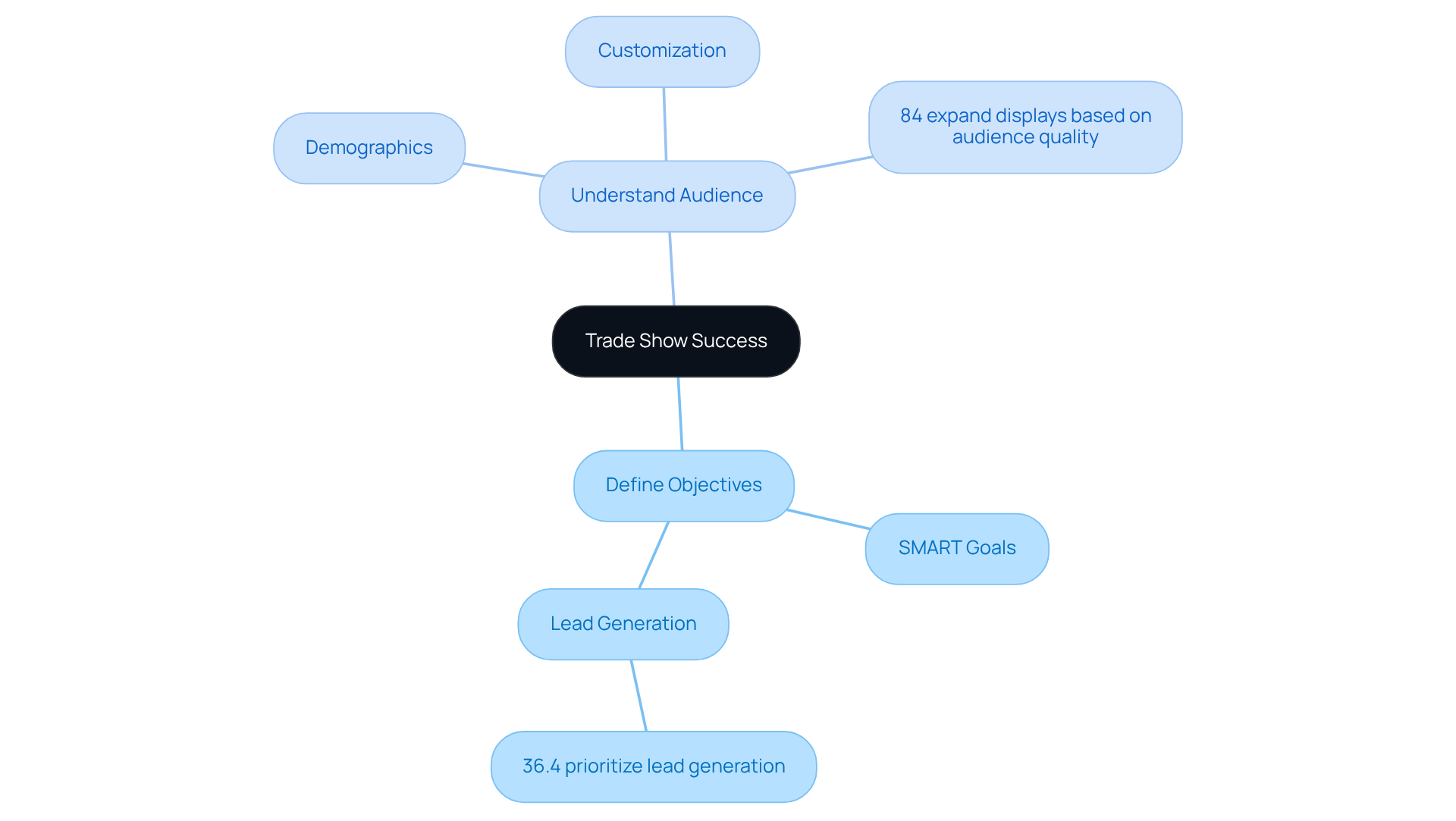 The central idea is about achieving success at trade shows. The branches show how defining clear objectives and understanding your audience are crucial. Each statistic highlights the importance of these strategies in a relatable way.