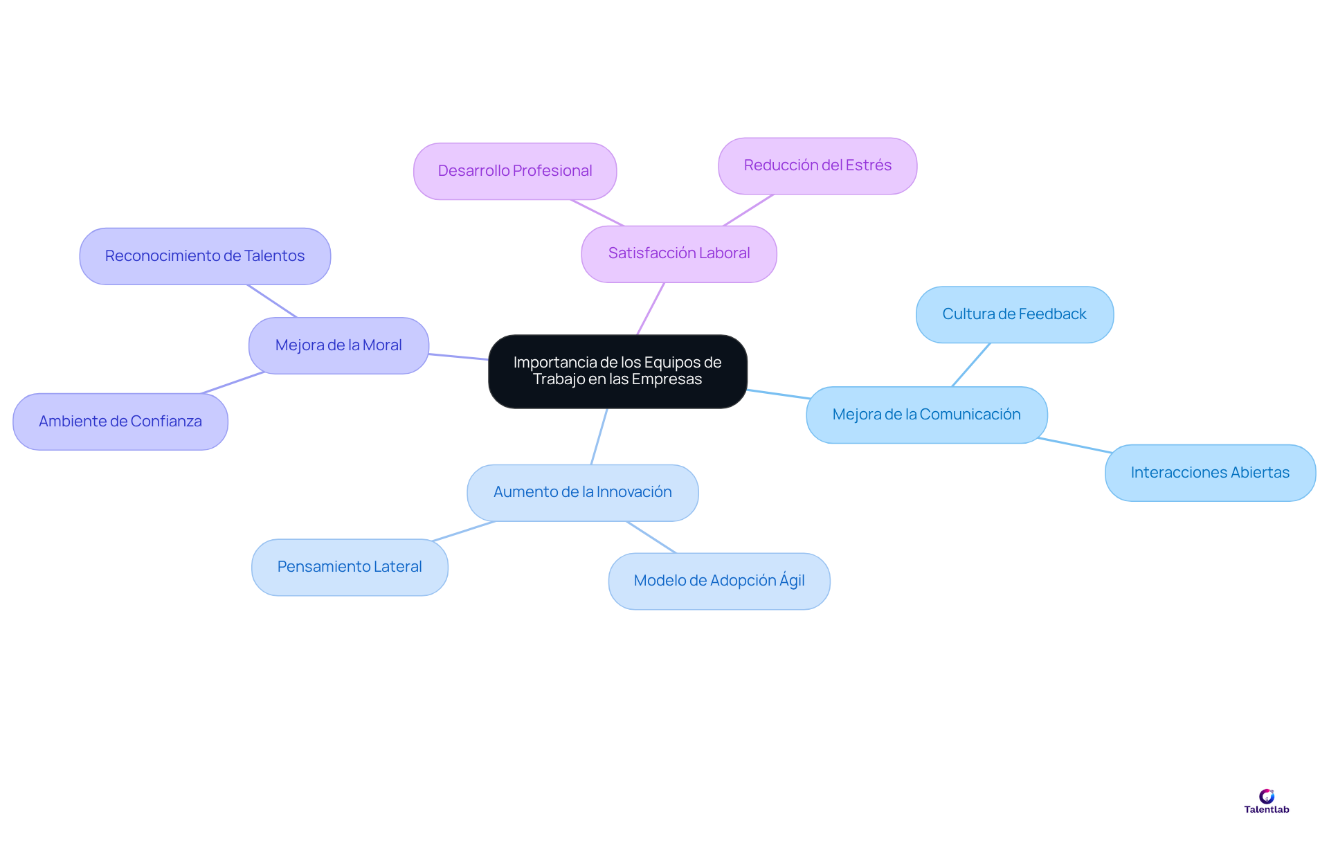 El nodo central representa la importancia de los equipos de trabajo, mientras que las ramas muestran los beneficios y estrategias relacionadas. Cada color representa un área diferente, ayudando a visualizar cómo se conectan los conceptos.