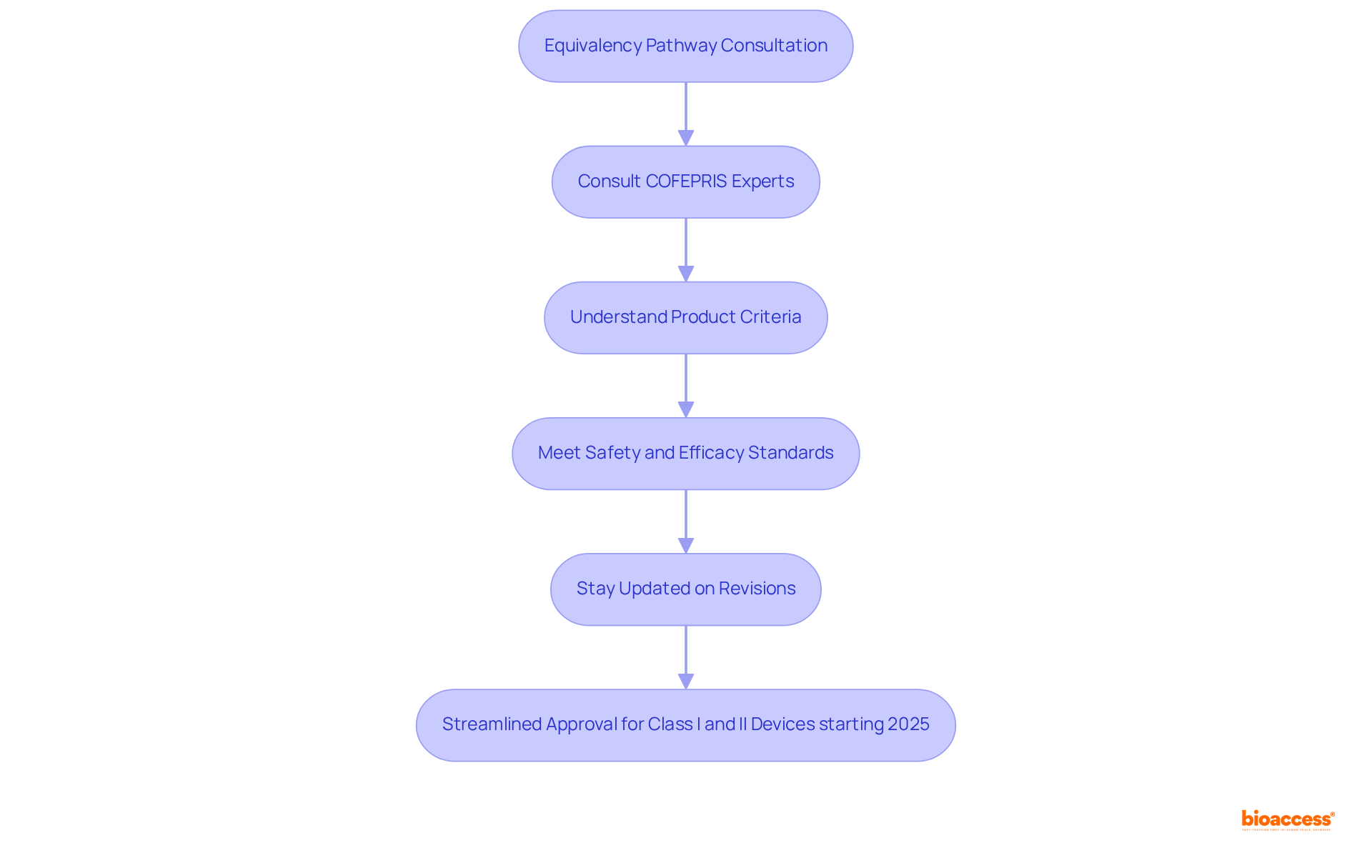 Follow the arrows from the initial consultation through to understanding criteria and staying updated, leading toward a streamlined approval process. Each box represents a crucial step in the approval journey for medical devices and pharmaceuticals.
