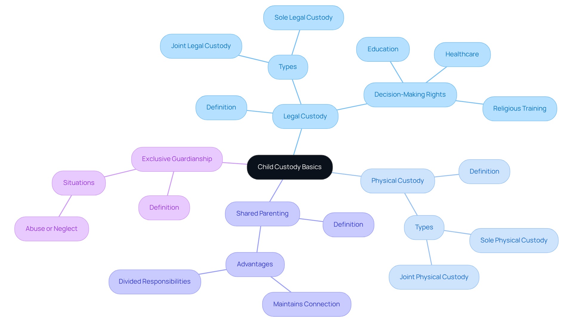 This mindmap starts with the main topic of child custody at the center. Each branch represents a different type of custody, and the sub-branches provide more details about each type. This visual helps you see how the different custody arrangements relate to one another and understand their significance.