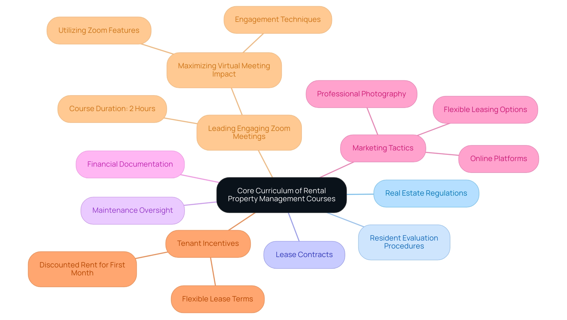 What Is a Rental Property Management Licensing Course? Understanding ...