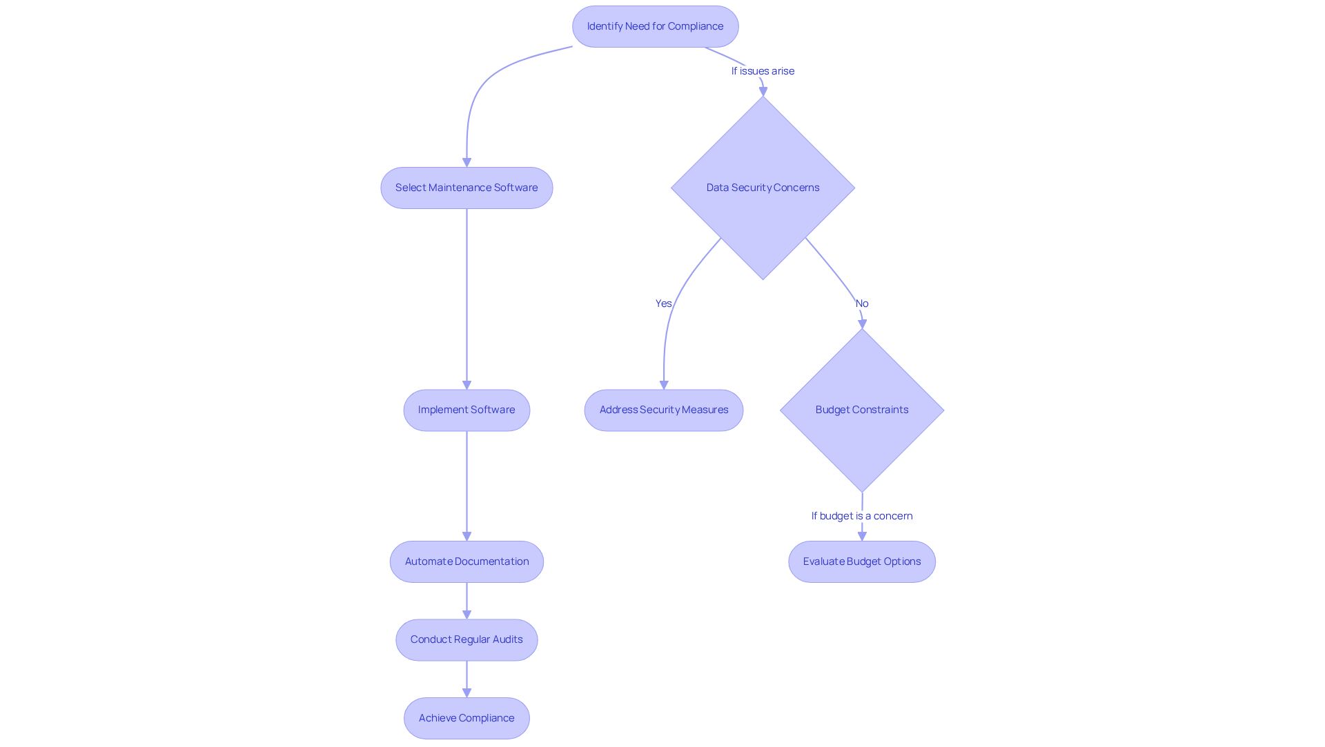 This flowchart shows the steps hospitals can take to implement maintenance software for compliance. Each box represents a step in the process, and the arrows indicate the flow from one step to the next. Decision points highlight challenges that may arise, guiding you on how to address them.