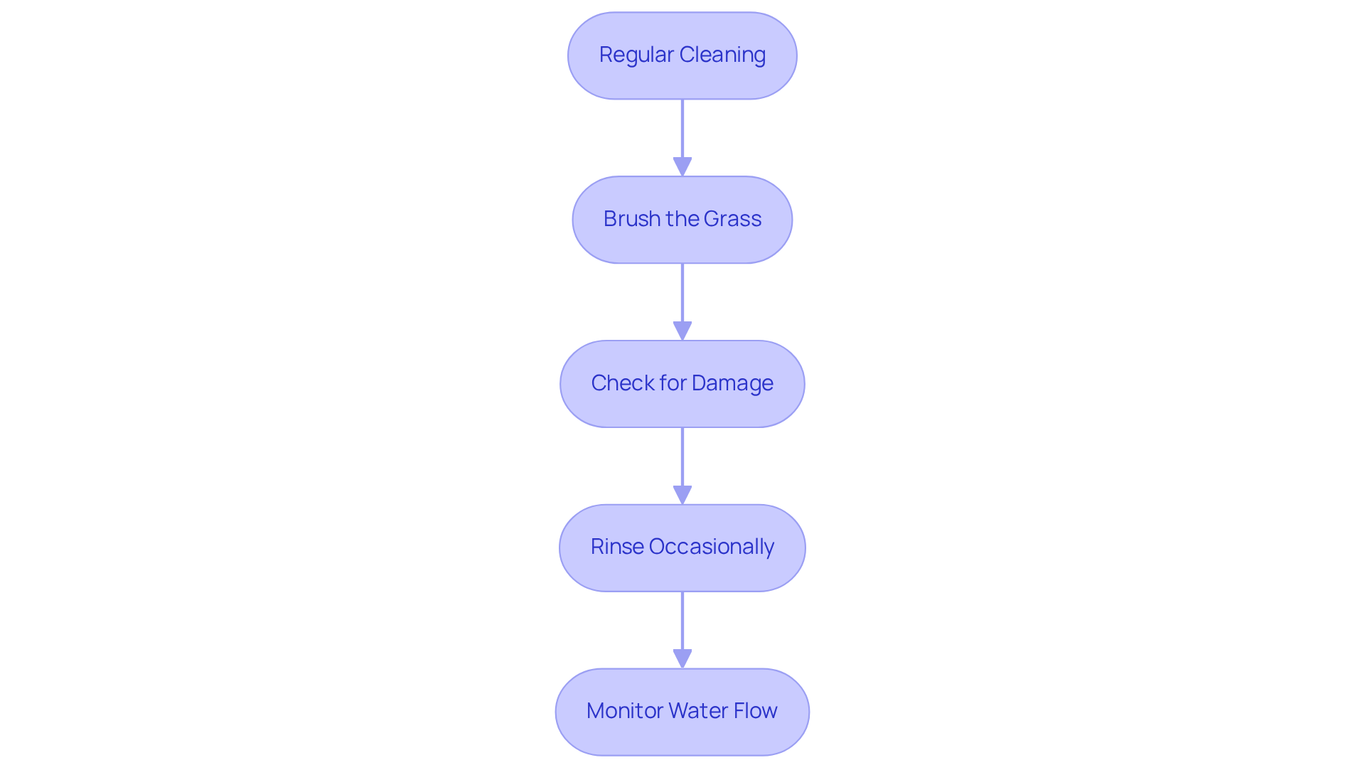 Each box represents a step in maintaining your artificial grass. Follow the arrows to see the order in which you should perform these tasks to keep your grass looking great and lasting longer.