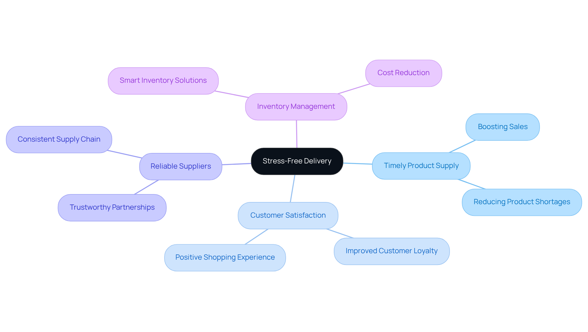 The central idea is stress-free delivery, and the branches show how it impacts various aspects of the vending business. Each branch represents a key factor that contributes to the overall success of vending operations.