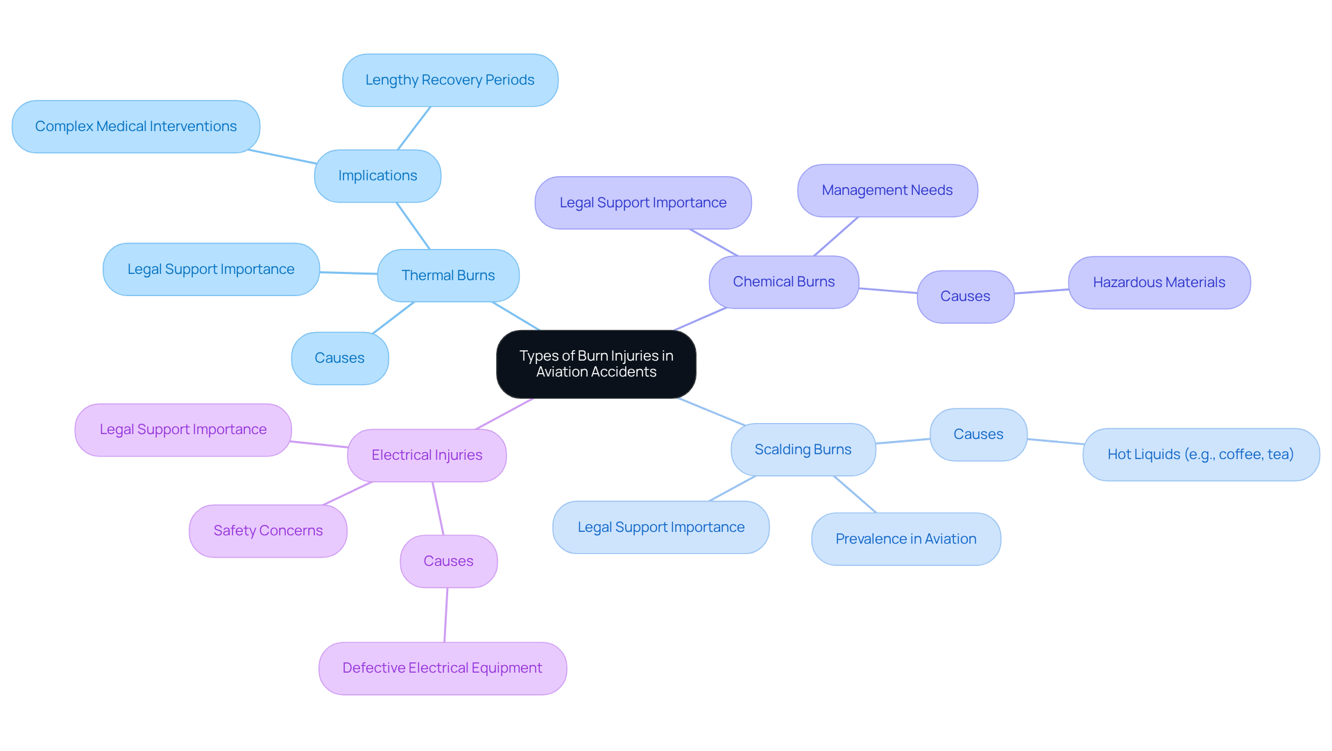 The central node represents the main topic, while each branch shows a specific type of burn injury. Follow the branches to learn about the characteristics and implications of each type, helping victims understand their situations better.