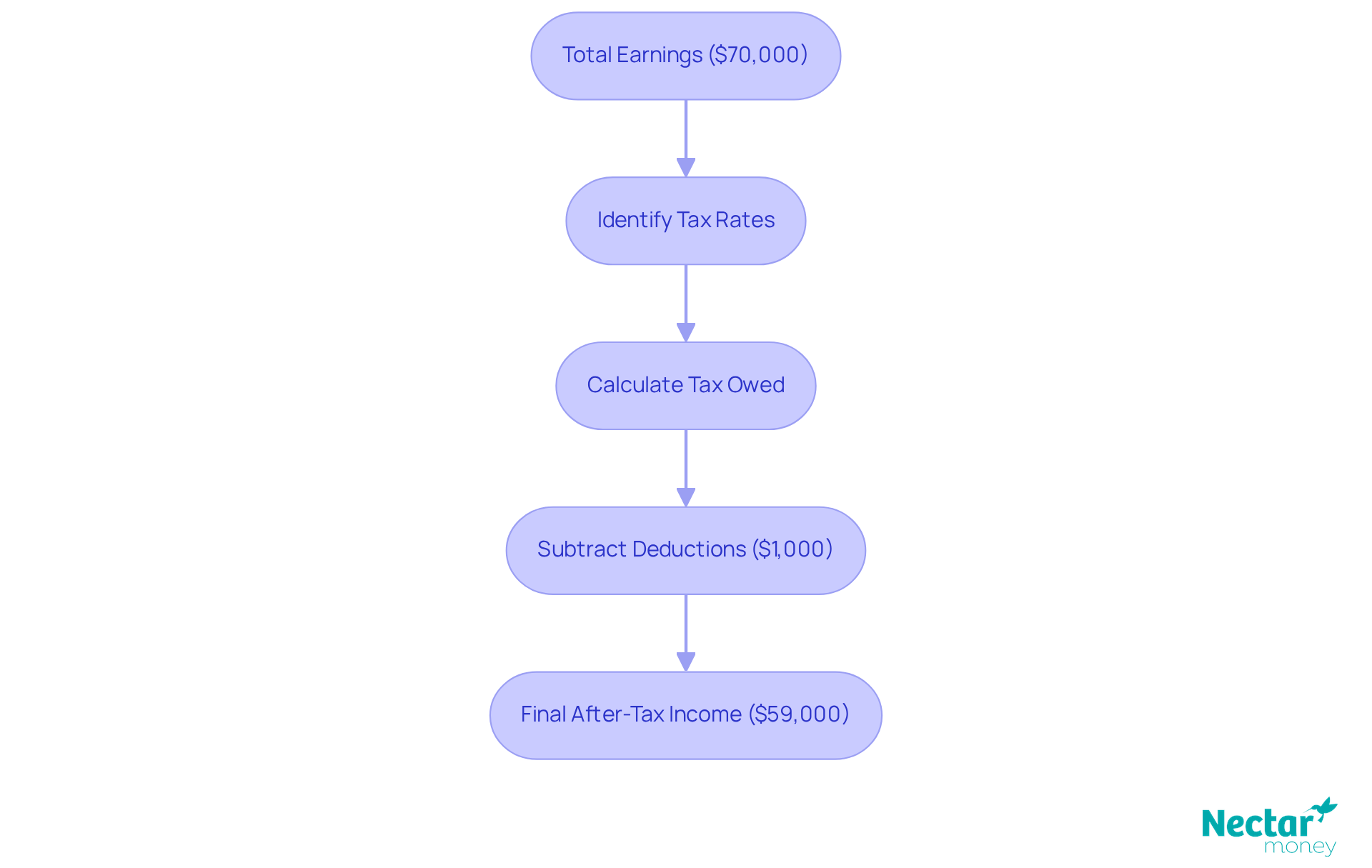 Follow the arrows to see how to calculate your after-tax income step by step. Each box represents a key action in the process, leading you to your final income figure. Follow the arrows to see how to calculate your after-tax income step by step. Each box represents a key action in the process, leading you to your final income figure.
