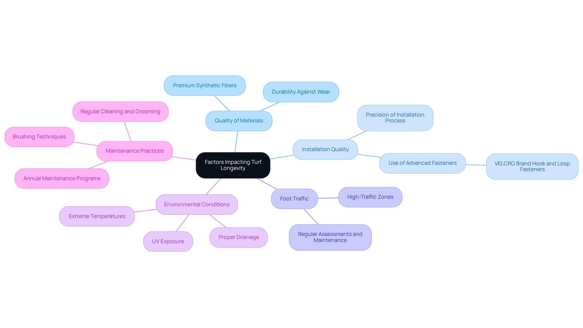 The central node represents the main topic, while each branch shows a different factor that affects how long artificial turf lasts. Follow the branches to explore each factor and its importance.