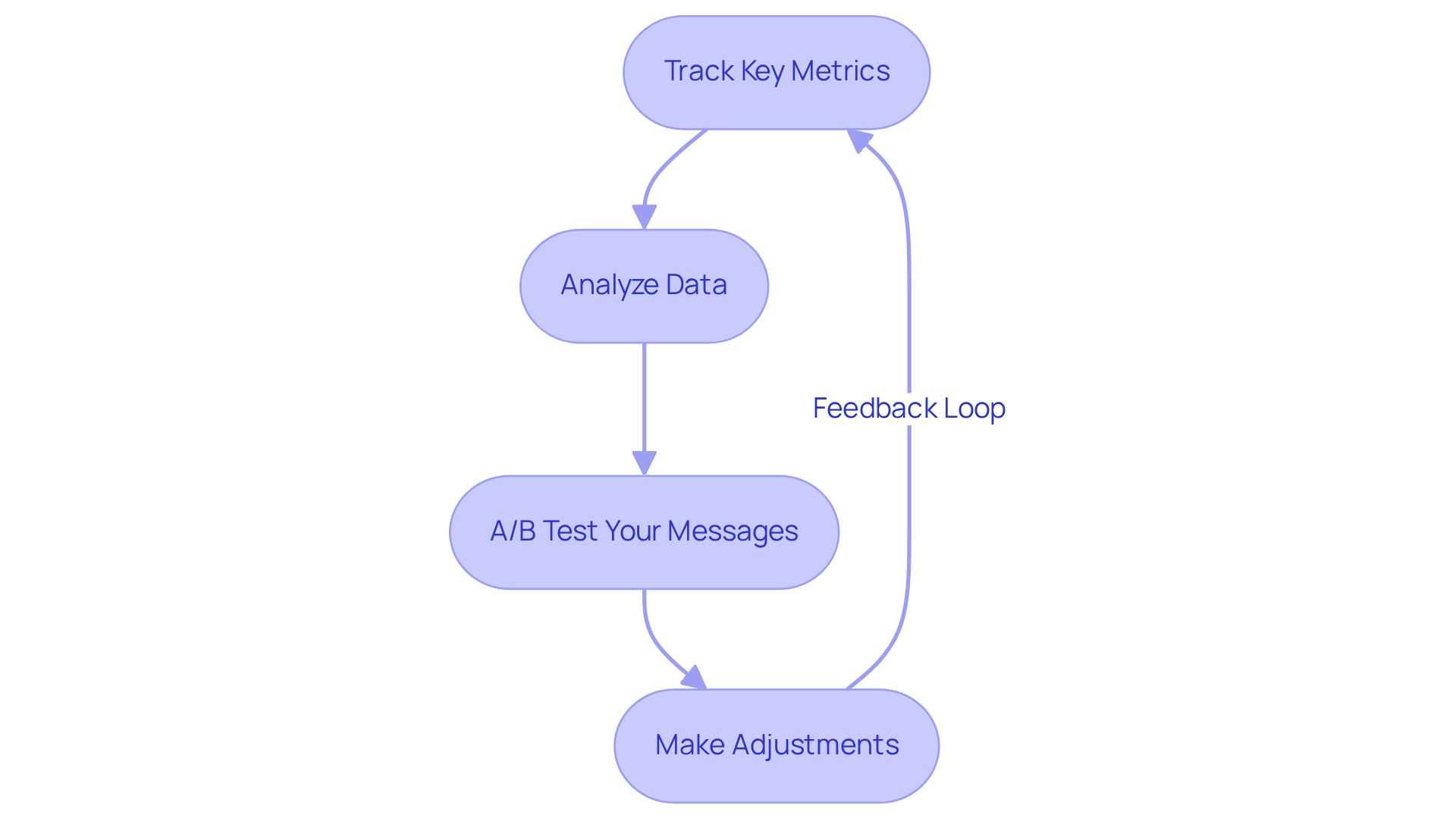 Follow the arrows to understand how to improve your email campaigns step-by-step. Each box represents a crucial action: tracking metrics, analyzing data, testing messages, and making adjustments based on your findings.
