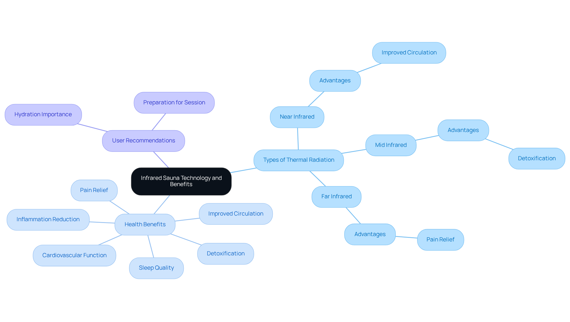 The central node represents the main topic. Each branch shows a different aspect of infrared sauna technology, making it easy to explore the connections between types of radiation, health benefits, and how to prepare for a session. The central node represents the main topic. Each branch shows a different aspect of infrared sauna technology, making it easy to explore the connections between types of radiation, health benefits, and how to prepare for a session.