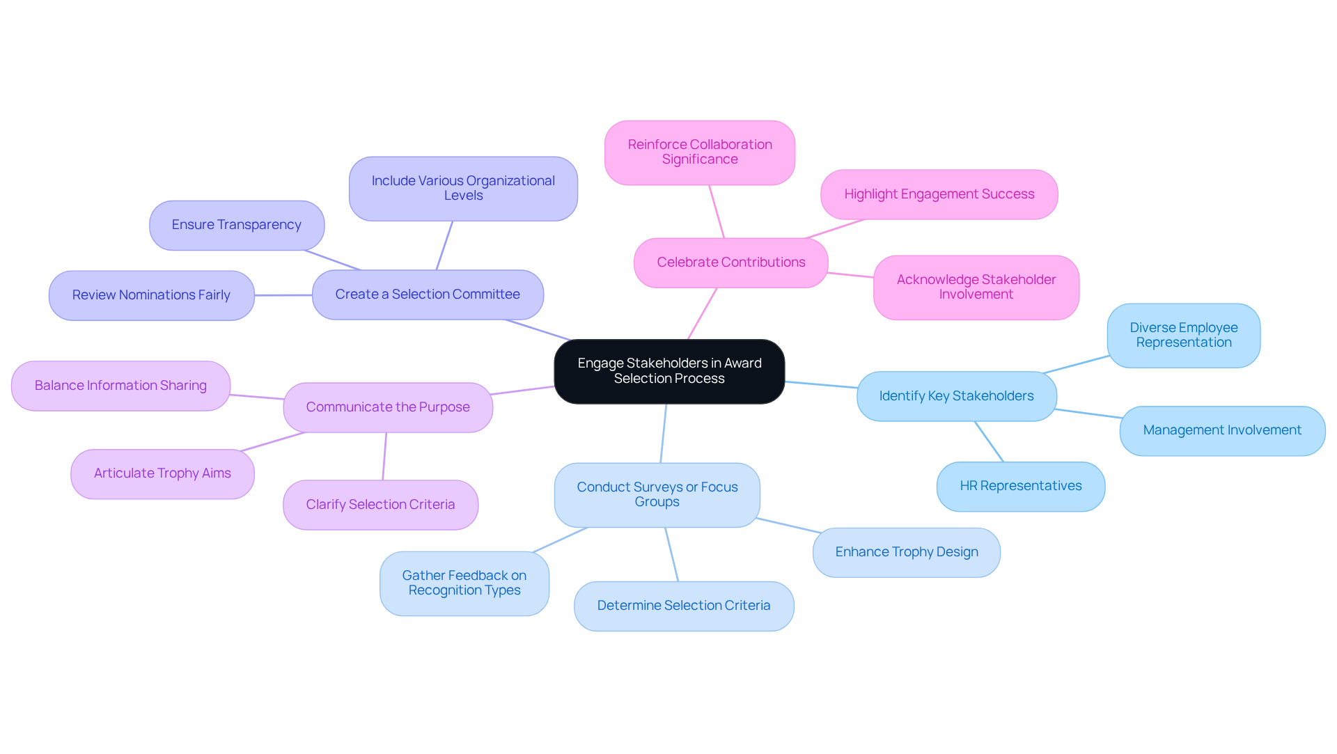 This mindmap shows how to engage stakeholders in the award selection process. Start at the center with the main idea, then follow the branches to see each strategy and its key points. Each color represents a different strategy, making it easy to distinguish between them.