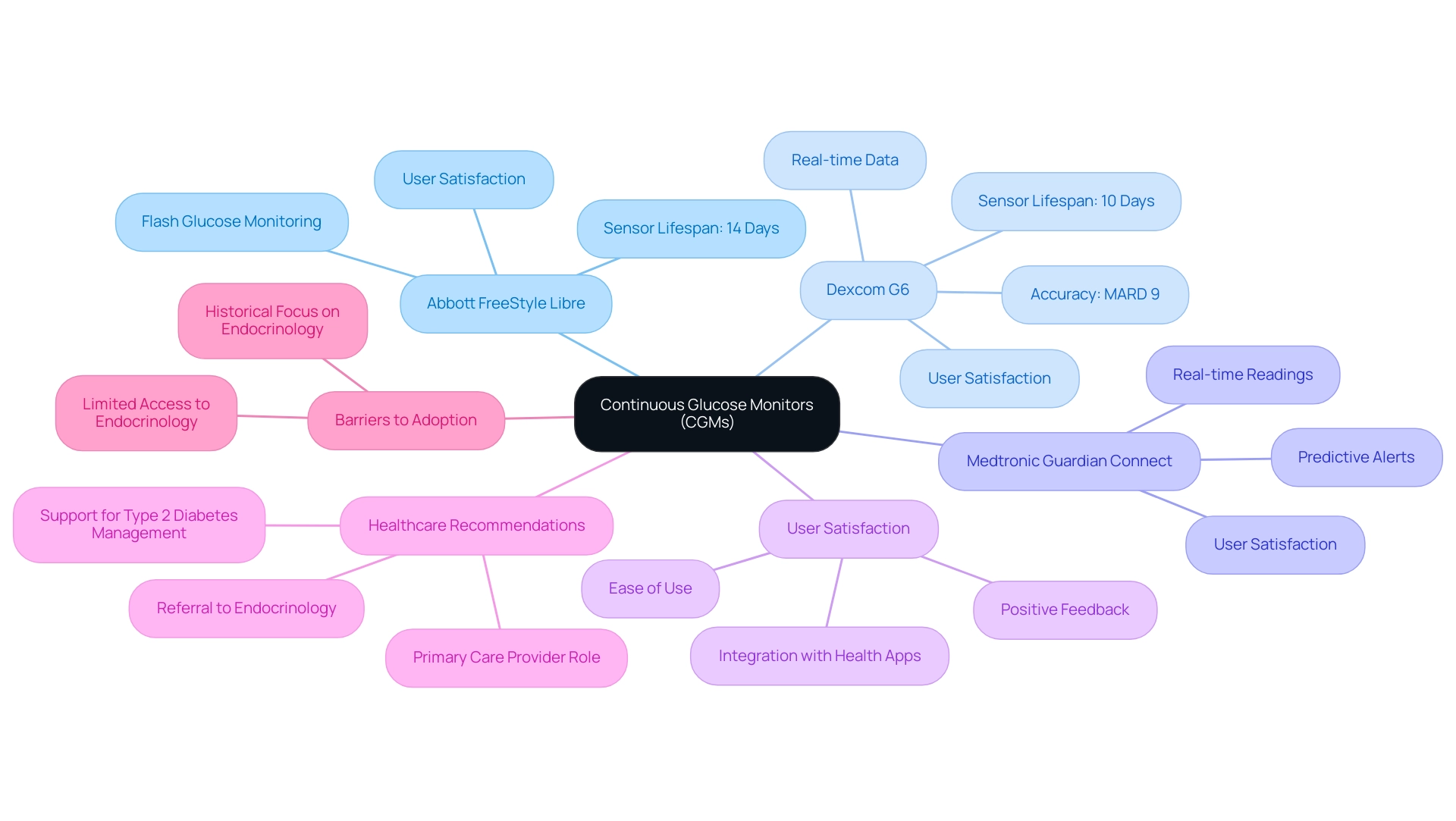 The central node represents CGMs, with branches for each type (Abbott FreeStyle Libre, Dexcom G6, Medtronic Guardian Connect) and sub-branches for features, benefits, and user satisfaction.