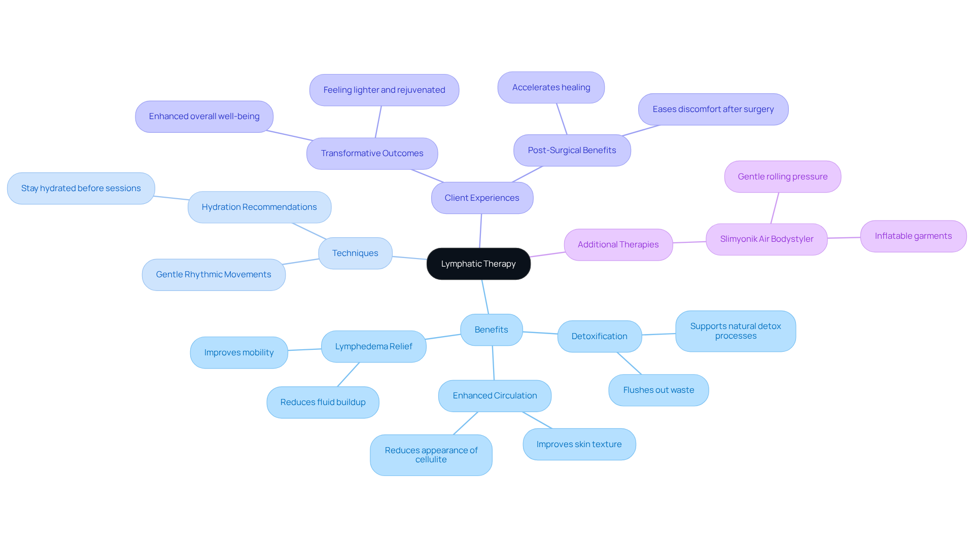 The central node represents lymphatic therapy, with branches showing its benefits, techniques, and client experiences. Each branch helps you understand different aspects of this holistic treatment. The central node represents lymphatic therapy, with branches showing its benefits, techniques, and client experiences. Each branch helps you understand different aspects of this holistic treatment.