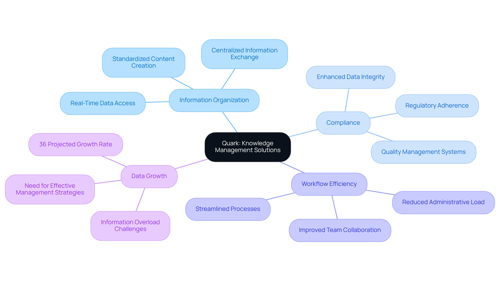 The central node represents Quark's solutions, while the branches illustrate key areas of focus. Each sub-branch provides more detail on how these areas contribute to effective knowledge management in healthcare.