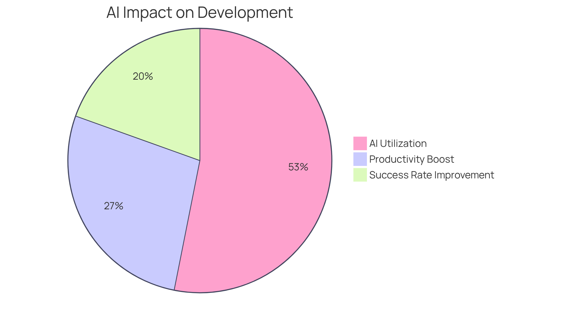 Each slice of the pie shows a different aspect of how AI is influencing software development. The larger the slice, the more significant that trend is in the industry. For example, the blue slice shows that a majority of tech companies are now using AI, while the green slice indicates how much productivity can increase with AI tools. Each slice of the pie shows a different aspect of how AI is influencing software development. The larger the slice, the more significant that trend is in the industry. For example, the blue slice shows that a majority of tech companies are now using AI, while the green slice indicates how much productivity can increase with AI tools.