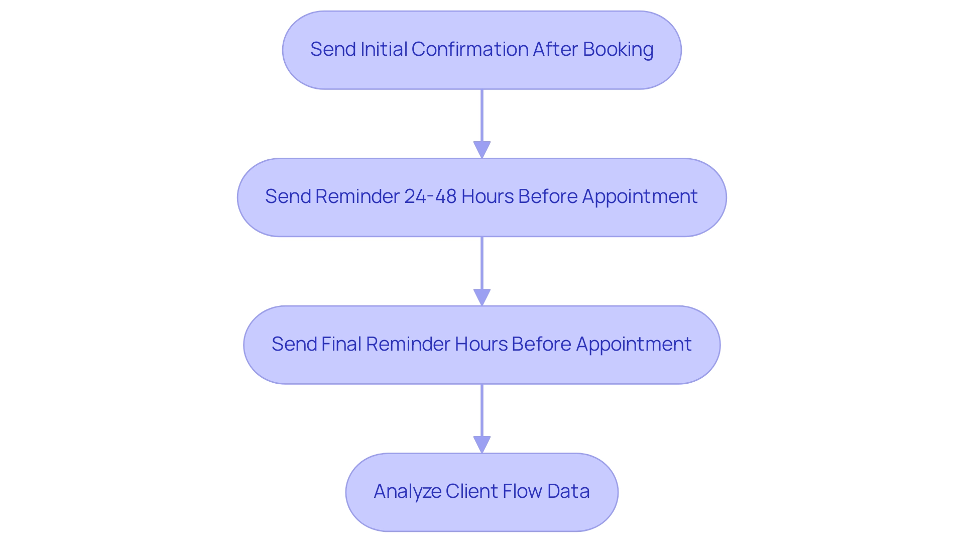 Each box represents a step in the appointment confirmation process, with colors indicating the type of action: Initial Confirmation, Reminder, and Data Analysis. Each box represents a step in the appointment confirmation process, with colors indicating the type of action: Initial Confirmation, Reminder, and Data Analysis.