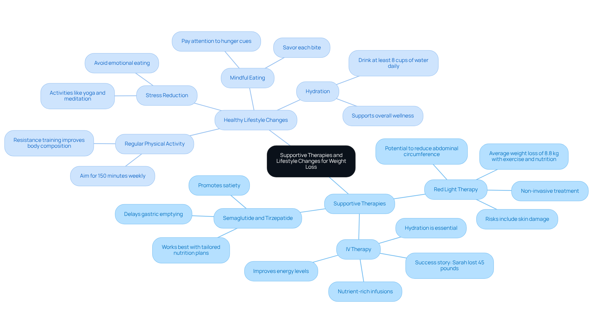 This mindmap starts with the main idea of supportive therapies and lifestyle changes for weight loss. Each branch represents a different category, and the sub-branches provide specific therapies or practices. Follow the branches to see how each part contributes to a successful weight loss journey.