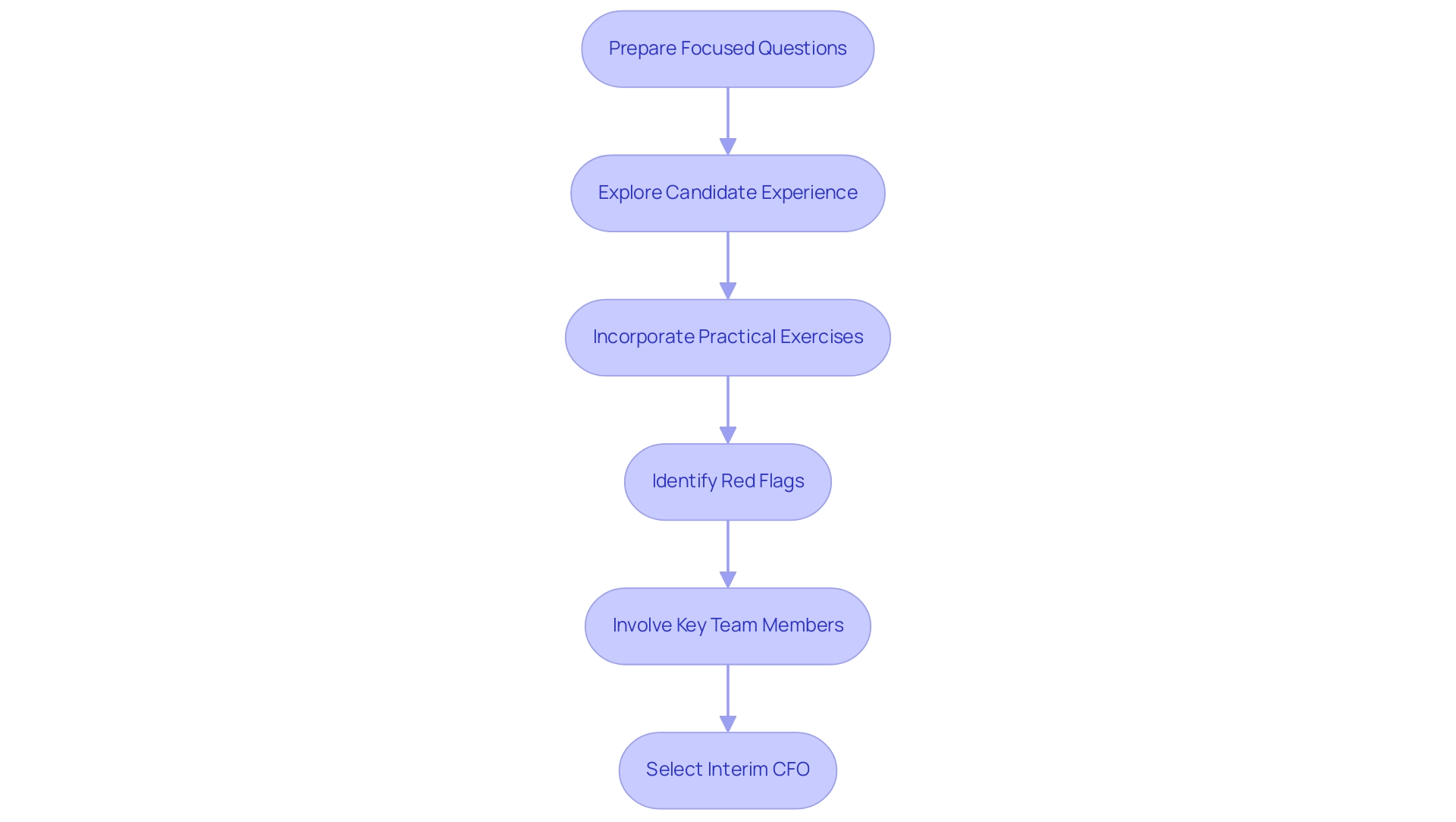 Each box represents a step in the interview process, and the arrows indicate the progression from preparation to selection.