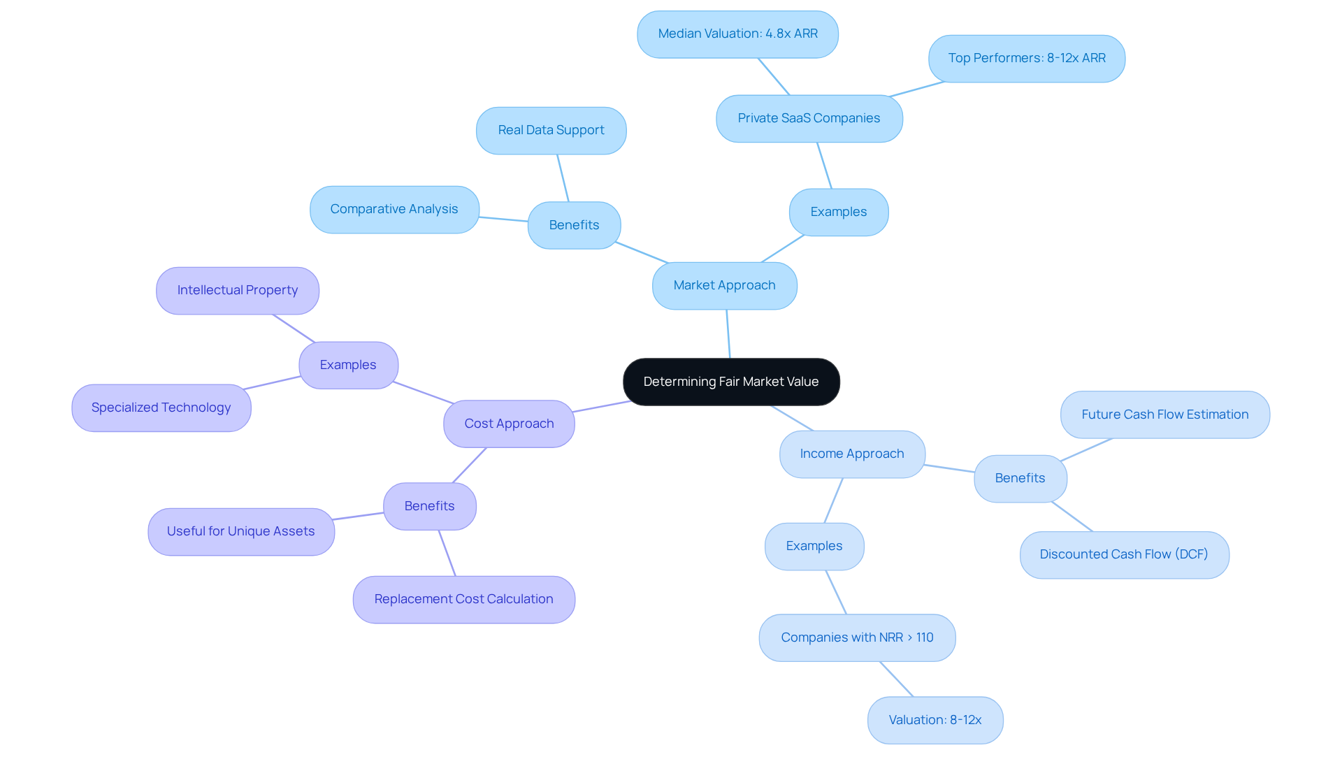 This mindmap starts with the central idea of determining fair market value and branches out into three main methods. Each method has its own unique benefits and examples, helping you understand how they relate to the overall concept of valuation in technology companies. This mindmap starts with the central idea of determining fair market value and branches out into three main methods. Each method has its own unique benefits and examples, helping you understand how they relate to the overall concept of valuation in technology companies.