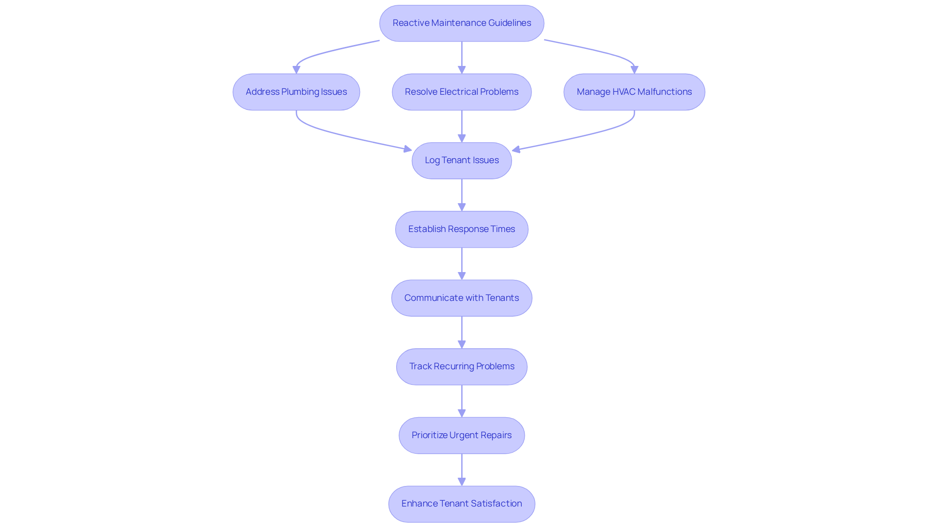This flowchart illustrates the steps property owners should take for effective reactive maintenance. Each box represents a task or action, and the arrows show how they connect. Follow the flow to understand how to manage repairs and improve tenant satisfaction.