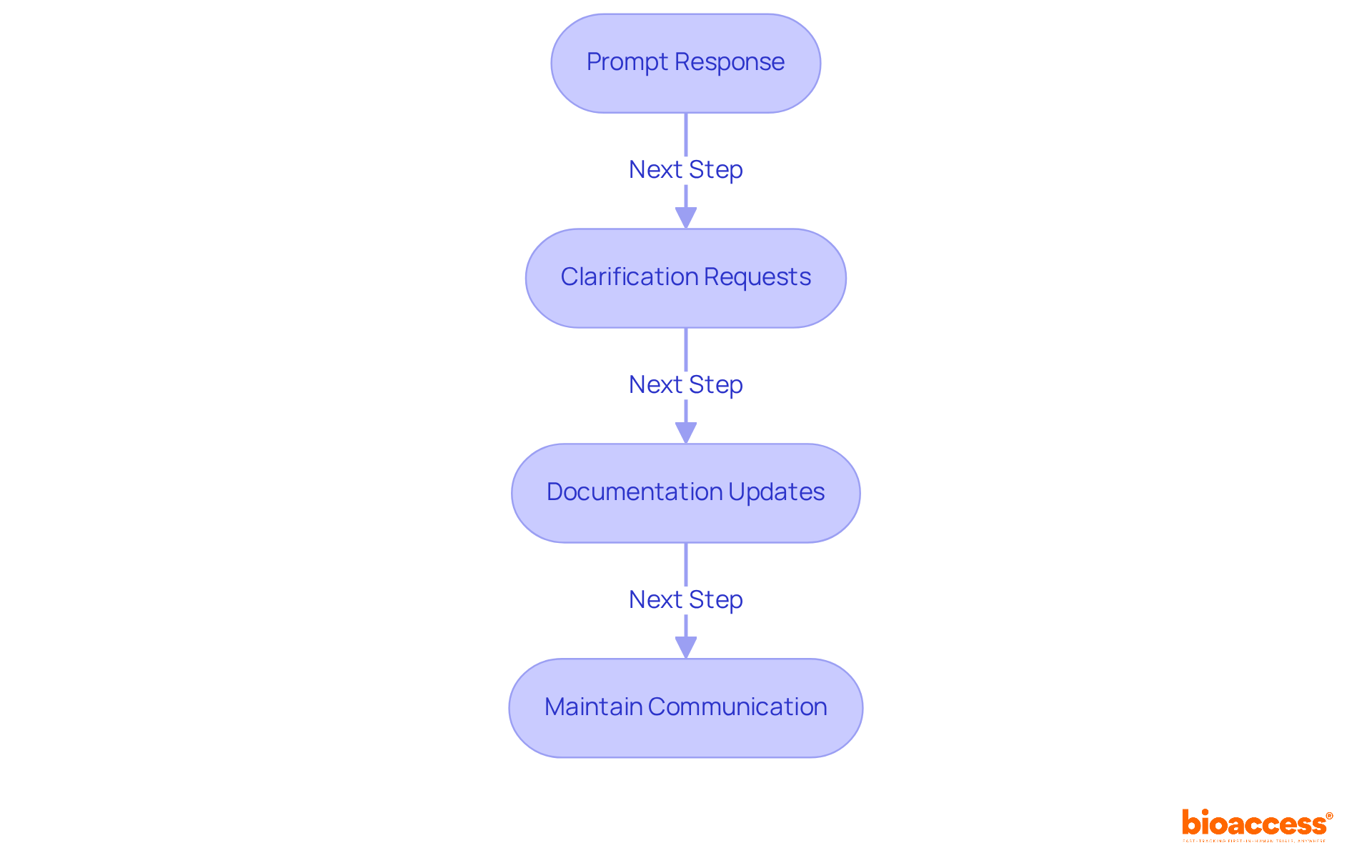 Each box represents a key strategy for managing inquiries after submitting your clinical study application. Follow the arrows to see how each step connects and contributes to a smoother approval process.
