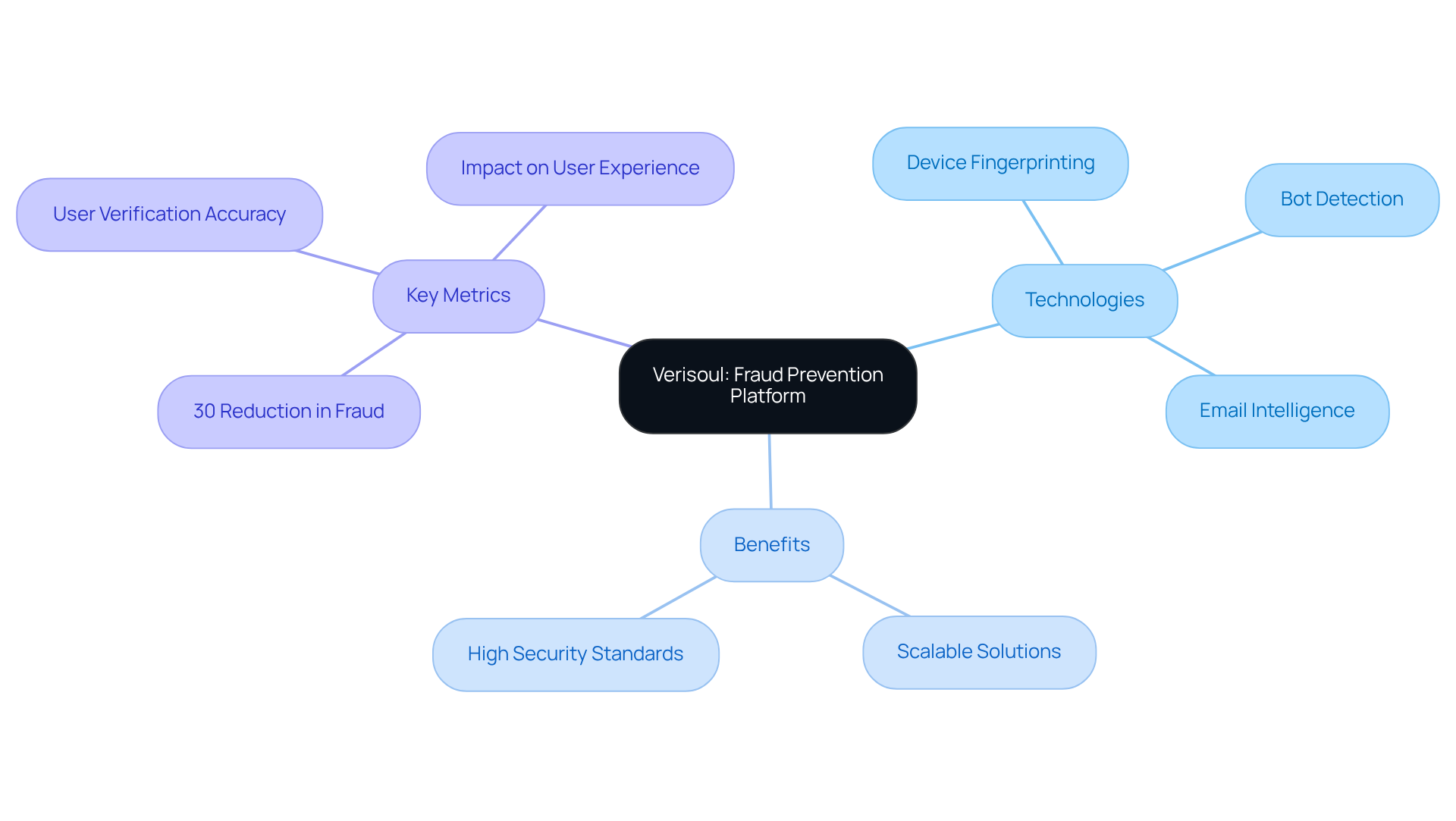 The center represents Verisoul, and the branches show its technologies, benefits, and key metrics. Each branch helps you understand how Verisoul works and why it's effective in preventing fraud.