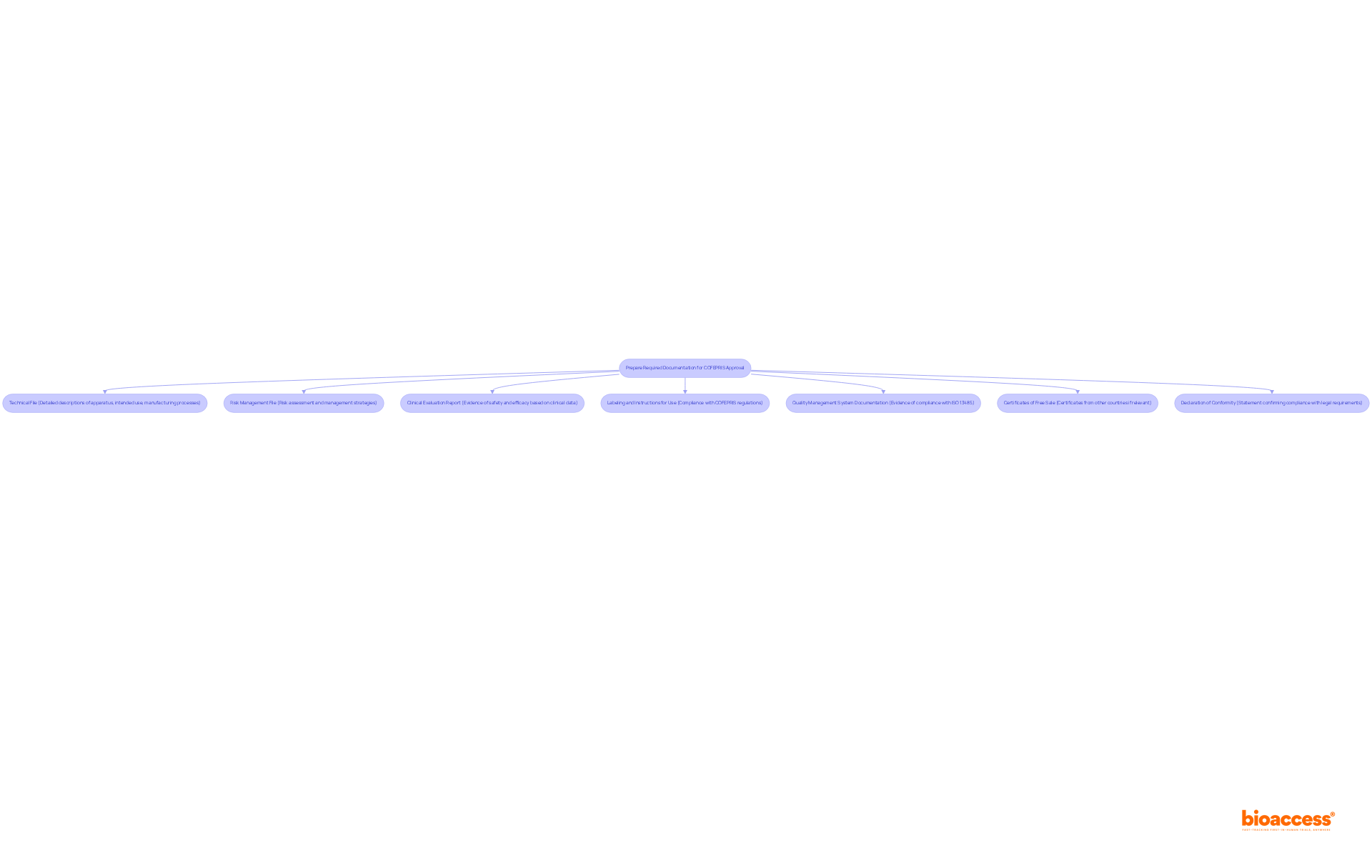 Each box represents a specific document you need to prepare for COFEPRIS approval. Follow the arrows to see the order in which to prepare them for a successful submission.