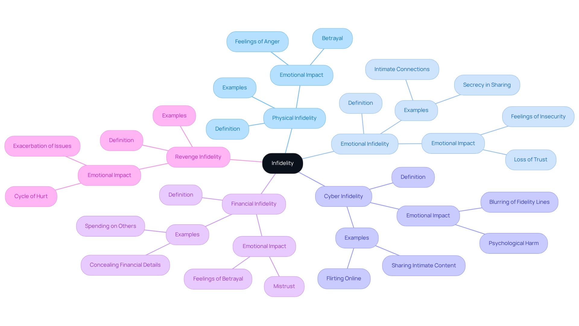 This mindmap starts with the main idea of infidelity at the center. Each branch represents a different type of infidelity, showing how they relate to the central theme. The sub-branches provide details about each type, helping you see the complexities and emotional impacts involved. This mindmap starts with the main idea of infidelity at the center. Each branch represents a different type of infidelity, showing how they relate to the central theme. The sub-branches provide details about each type, helping you see the complexities and emotional impacts involved.