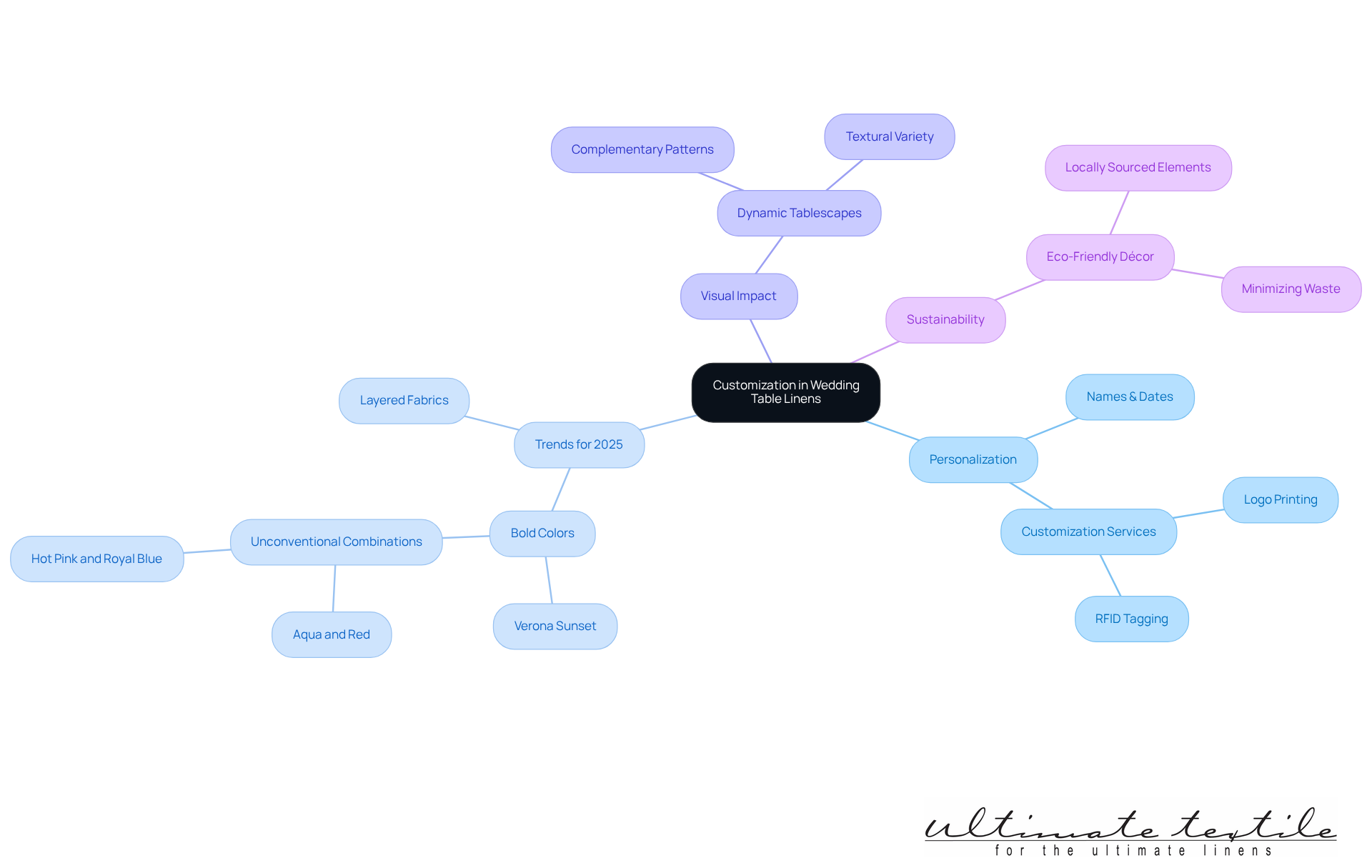 At the center, you'll find the main idea of customization. Follow the branches to explore how personalization, trends, visual appeal, and eco-friendliness come together to create unique wedding experiences.