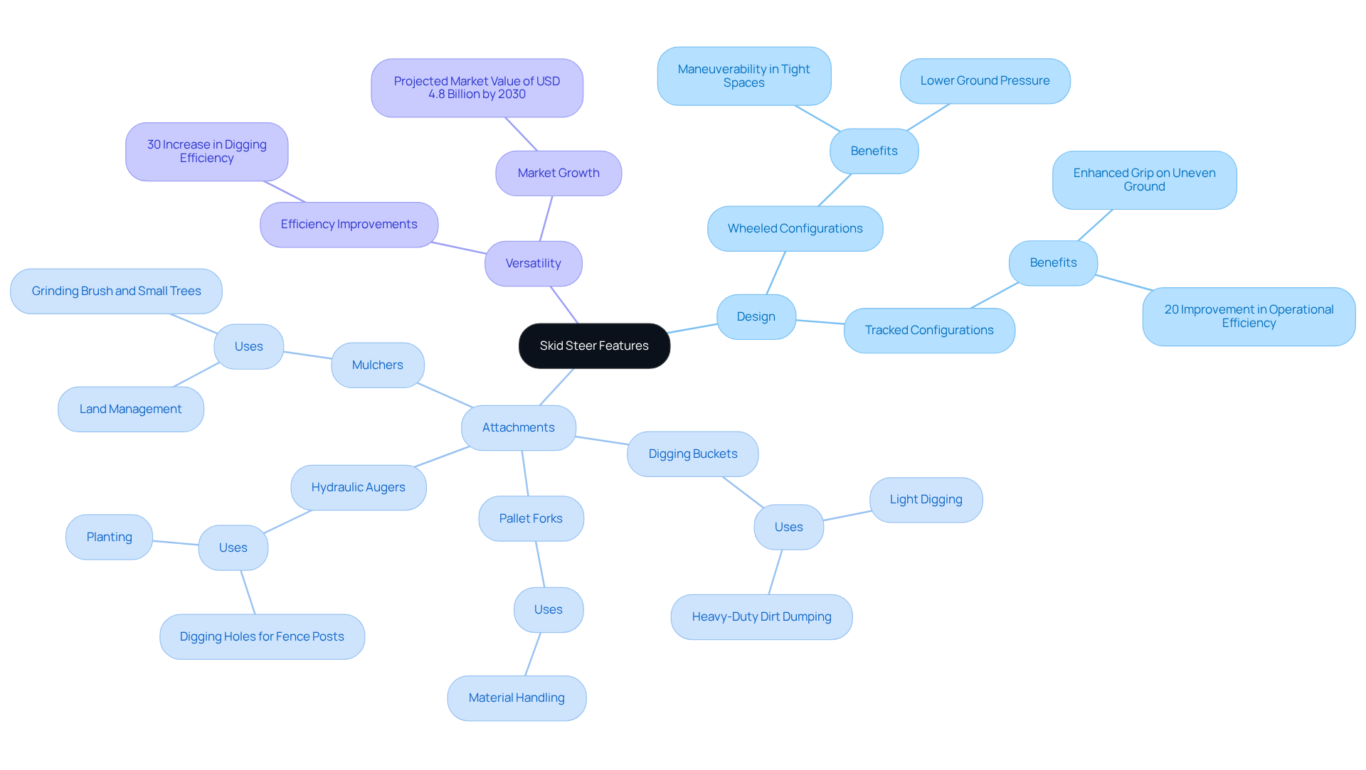 This mindmap illustrates the key features of skid steers. Start at the center with the main topic, then explore the branches to see how design choices, attachments, and versatility contribute to their effectiveness in construction and landscaping.